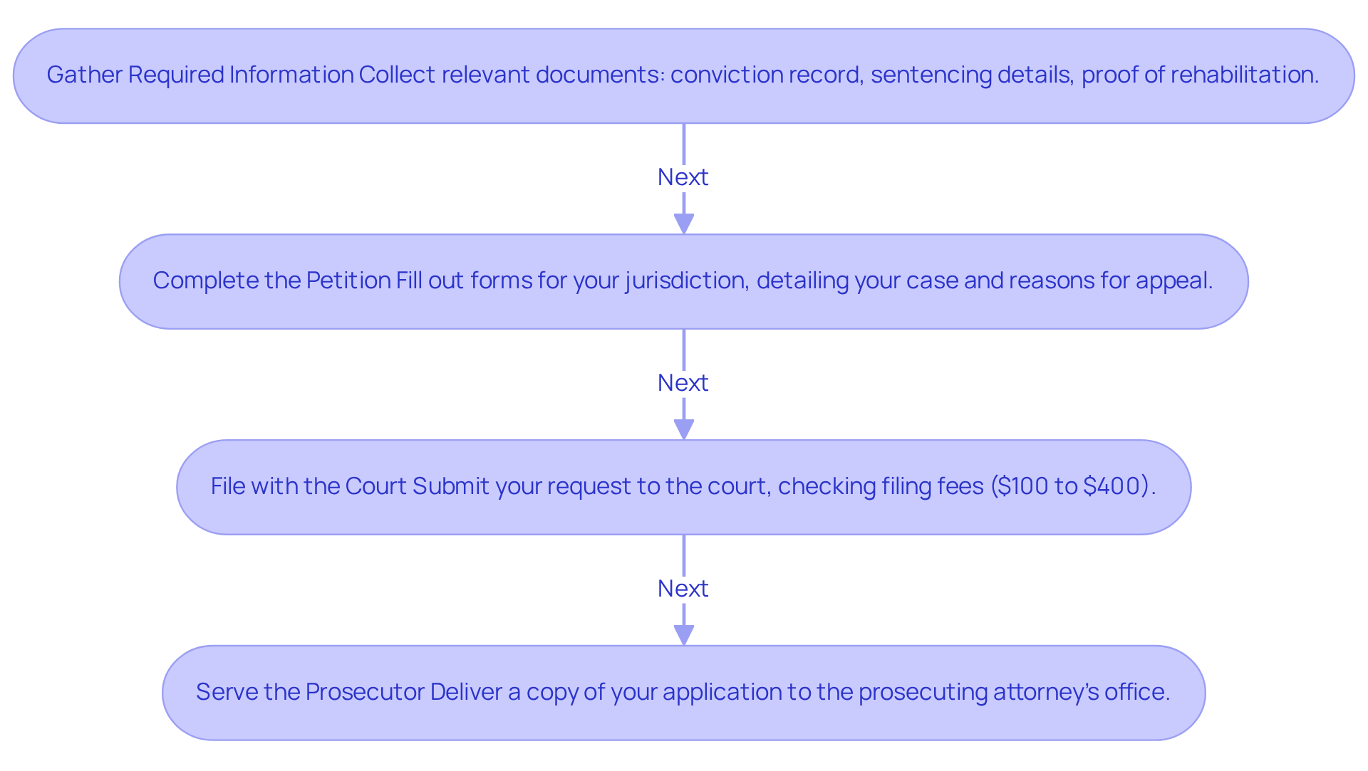 Each box represents a step in the legal document preparation process. Follow the arrows to see the order in which you should complete each task, ensuring you don't miss any important steps.
