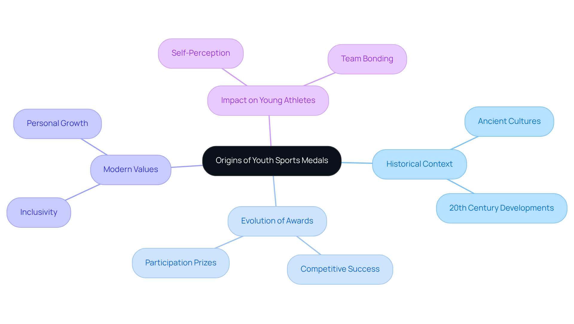 This mindmap starts with the central idea of youth sports medals and branches out to show how they have evolved over time. Each branch represents a different aspect of the topic, helping you see the connections between history, modern practices, and their effects on young athletes.
