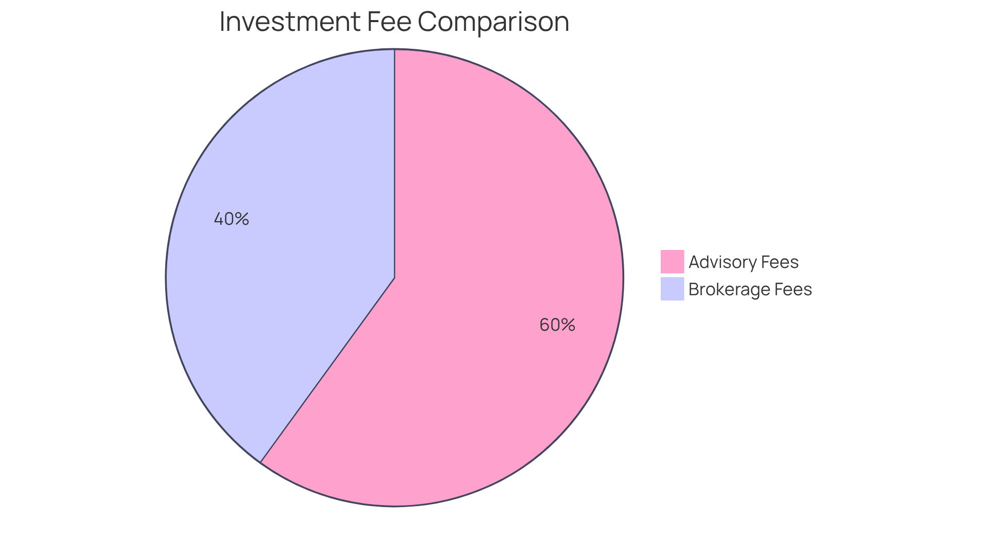 This chart shows how families are choosing between brokerage fees and advisory fees for managing their investments. The blue segment represents families using advisory services, while the orange segment shows those relying on brokerage fees. The size of each segment indicates the proportion of families selecting each option. This chart shows how families are choosing between brokerage fees and advisory fees for managing their investments. The blue segment represents families using advisory services, while the orange segment shows those relying on brokerage fees. The size of each segment indicates the proportion of families selecting each option.