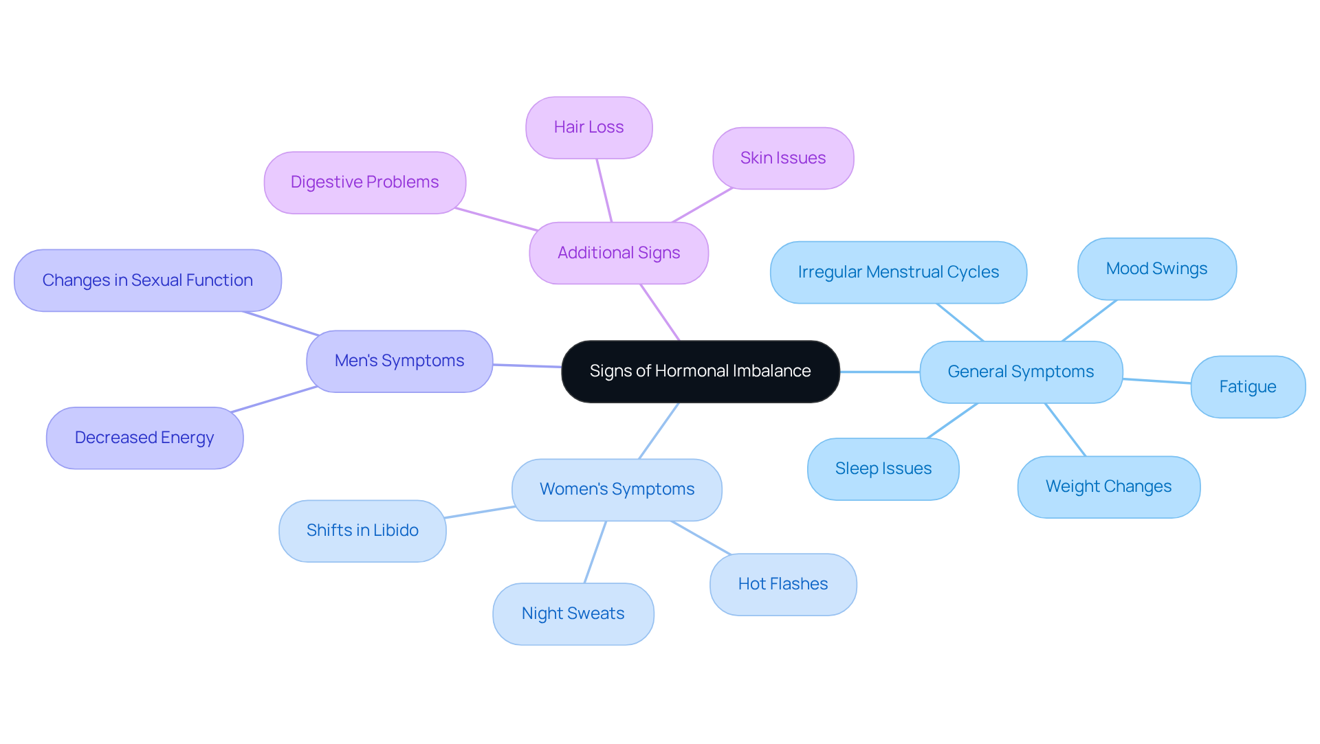 This mindmap helps you see the different signs of hormonal imbalance. Start at the center with the main topic, then follow the branches to explore general symptoms, specific signs for women and men, and other related issues. Each branch represents a category of symptoms, making it easier to understand how they connect. This mindmap helps you see the different signs of hormonal imbalance. Start at the center with the main topic, then follow the branches to explore general symptoms, specific signs for women and men, and other related issues. Each branch represents a category of symptoms, making it easier to understand how they connect.