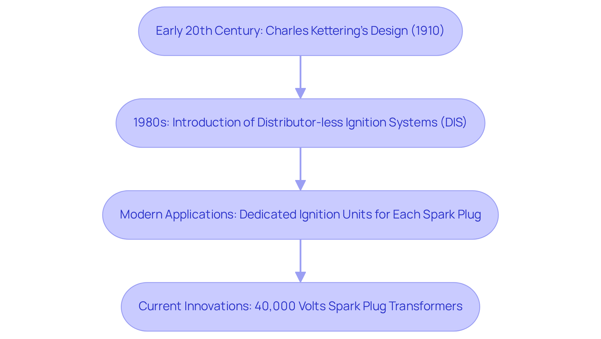 Follow the arrows to see how ignition technology has evolved over the years, starting from early designs to the powerful systems we have today. Each box represents a significant milestone in the development of coil packs.