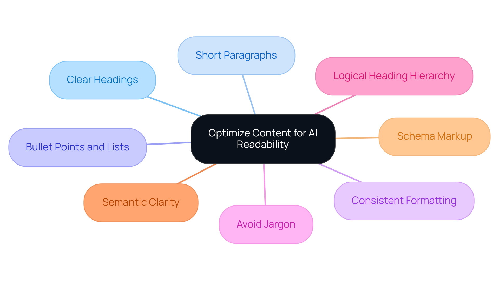 Start at the center with the main goal of optimizing content for AI. Each branch represents a specific guideline that contributes to this goal. Follow the branches to explore each guideline and understand how they help improve AI readability. Start at the center with the main goal of optimizing content for AI. Each branch represents a specific guideline that contributes to this goal. Follow the branches to explore each guideline and understand how they help improve AI readability.