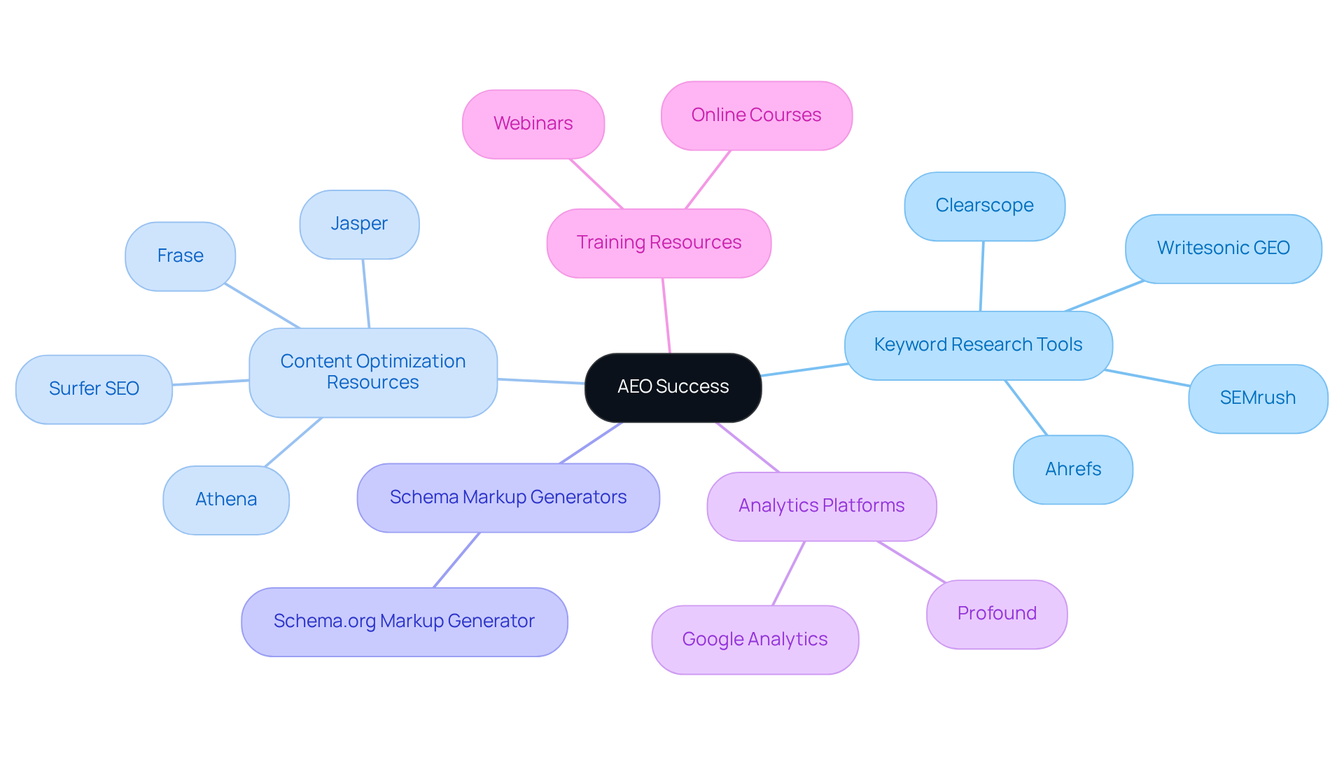 The central node represents the goal of AEO success, while the branches show different categories of tools. Each sub-branch lists specific tools that can help in that category, making it easy to see what resources are available for enhancing your AEO strategy. The central node represents the goal of AEO success, while the branches show different categories of tools. Each sub-branch lists specific tools that can help in that category, making it easy to see what resources are available for enhancing your AEO strategy.