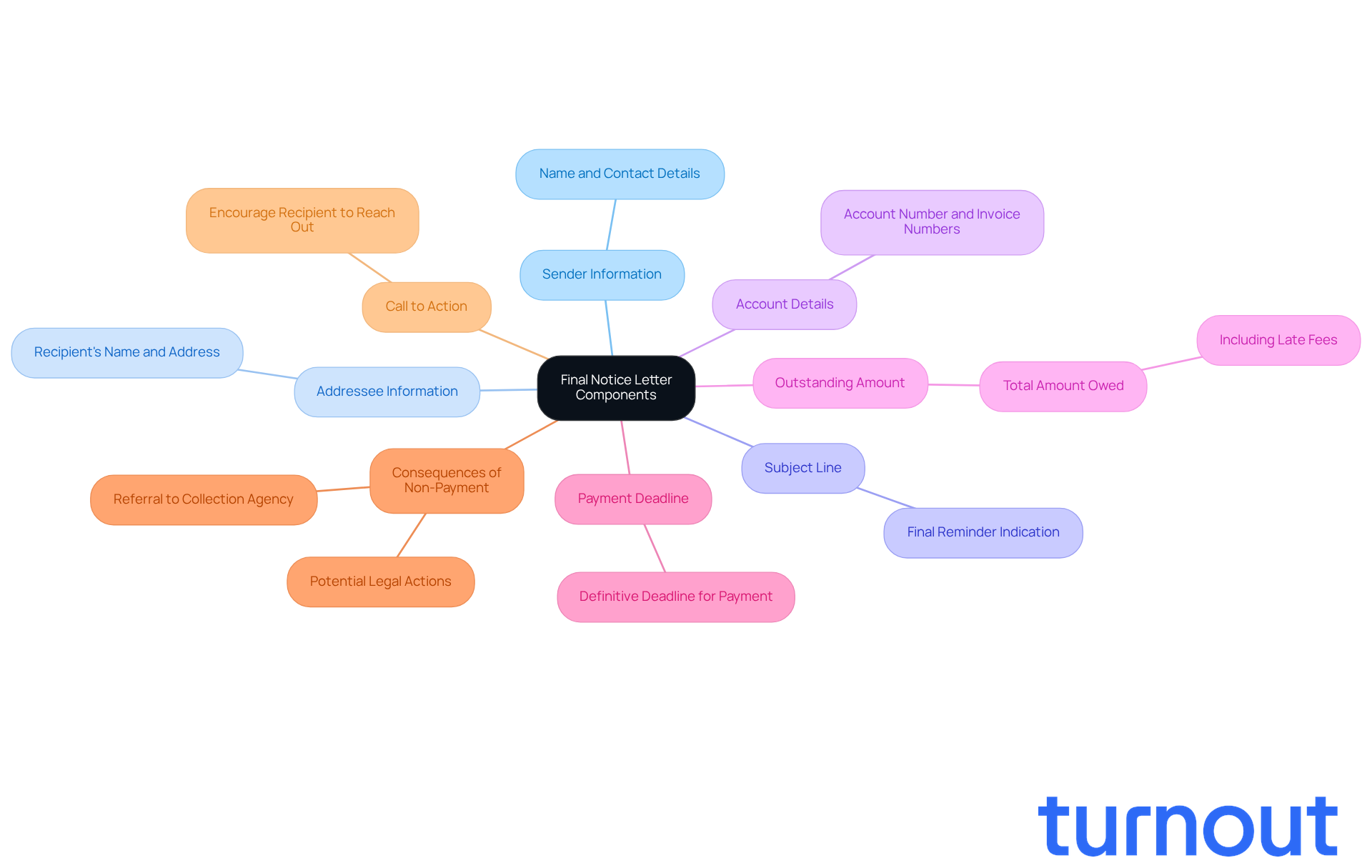 The center shows the main topic, and each branch represents a crucial part of the final notice letter. Follow the branches to understand what to include in your letter for it to be effective. The center shows the main topic, and each branch represents a crucial part of the final notice letter. Follow the branches to understand what to include in your letter for it to be effective.