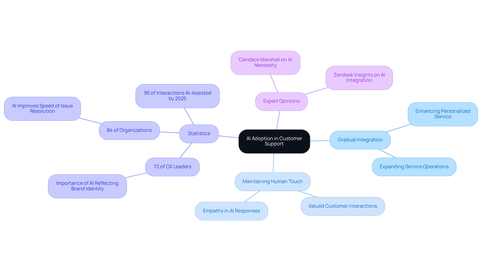 The center represents the main strategy of AI adoption, with branches showing different aspects like benefits, statistics, and expert insights. Each branch helps you understand how AI can enhance customer support.