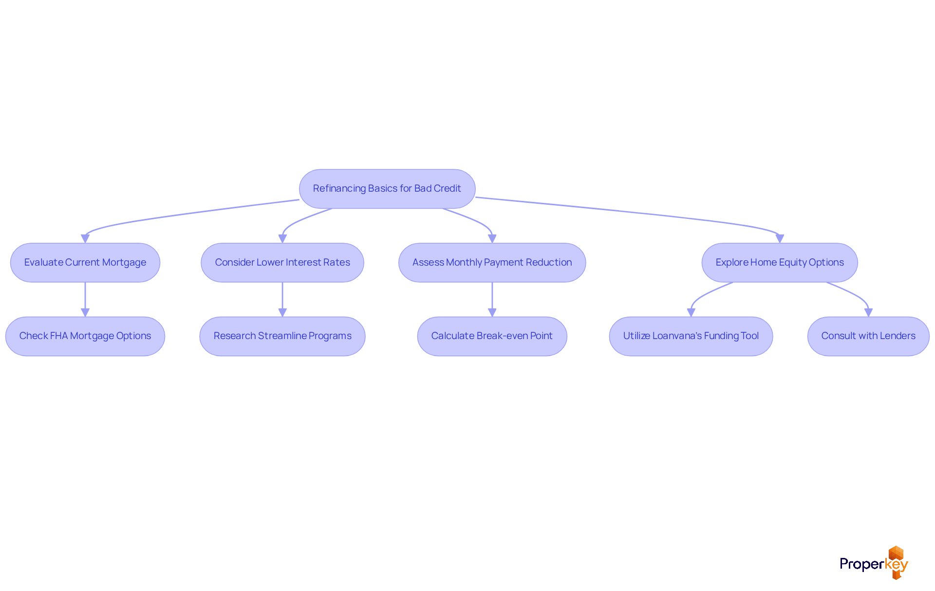 This flowchart guides you through the refinancing process. Start at the top and follow the arrows to see each step you can take. Each box represents a decision or action you can consider to improve your refinancing options.