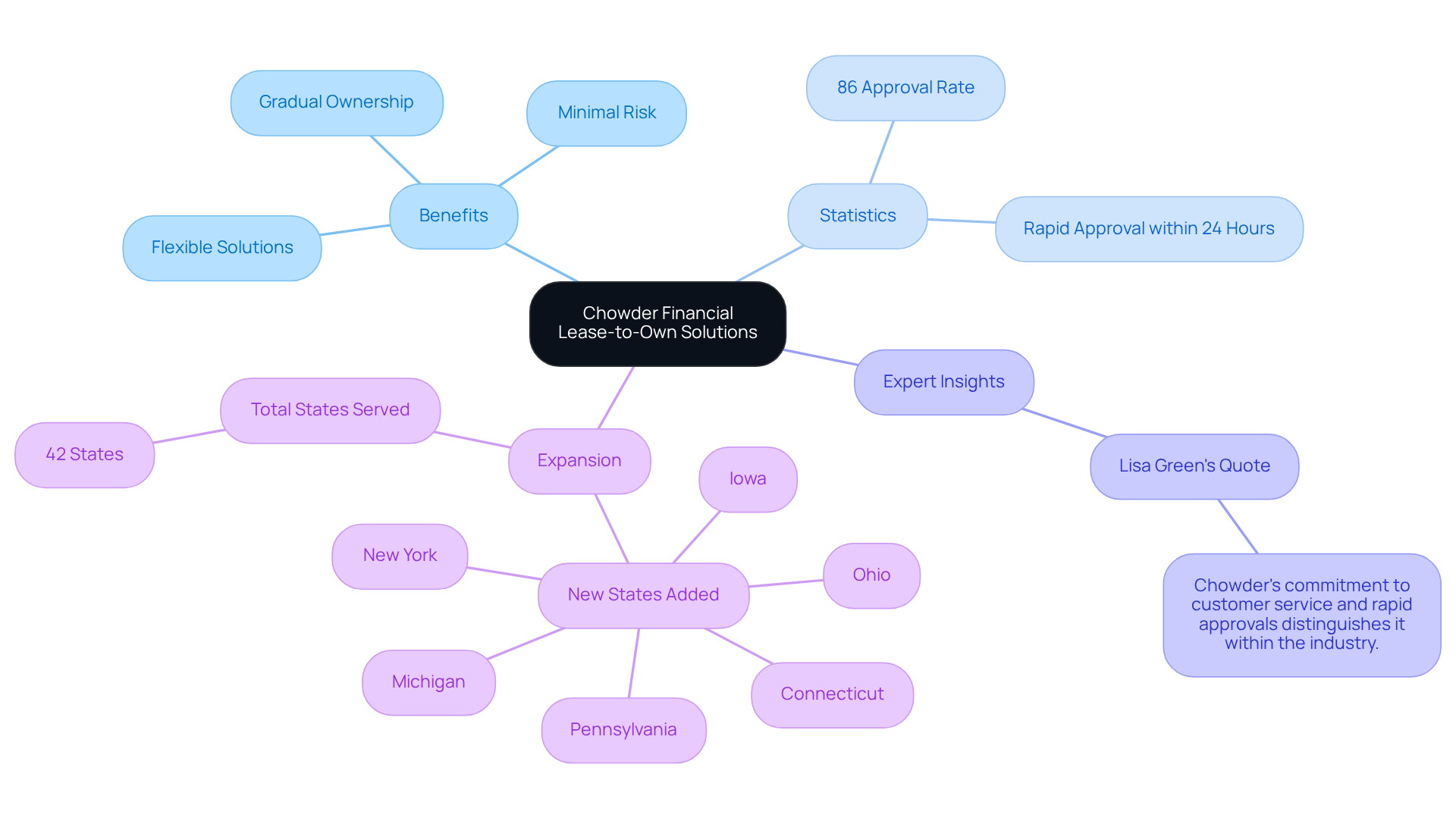 The center represents Chowder Financial's offerings, with branches showing the benefits, key statistics, and expert opinions. Each branch helps you understand different aspects of their lease-to-own services.