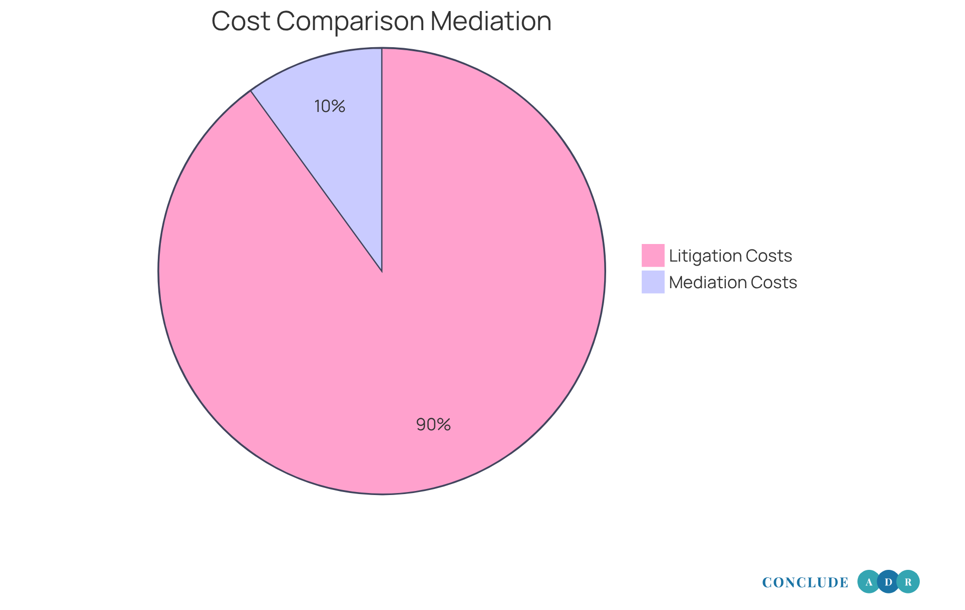 The red slice shows the high costs of litigation, while the green slice represents the much lower costs of mediation services. This visual helps you see how much more affordable mediation can be.