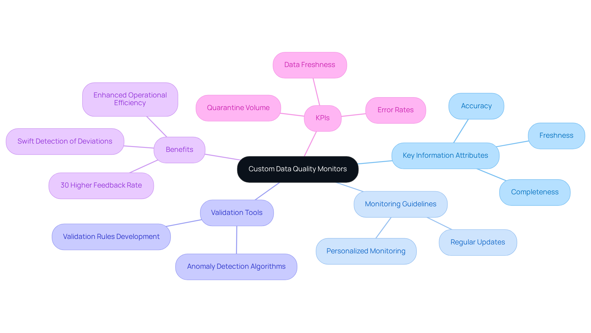 The central node represents the main topic, while branches illustrate related concepts and their importance in maintaining data quality. Follow the branches to explore how each element contributes to effective data management.