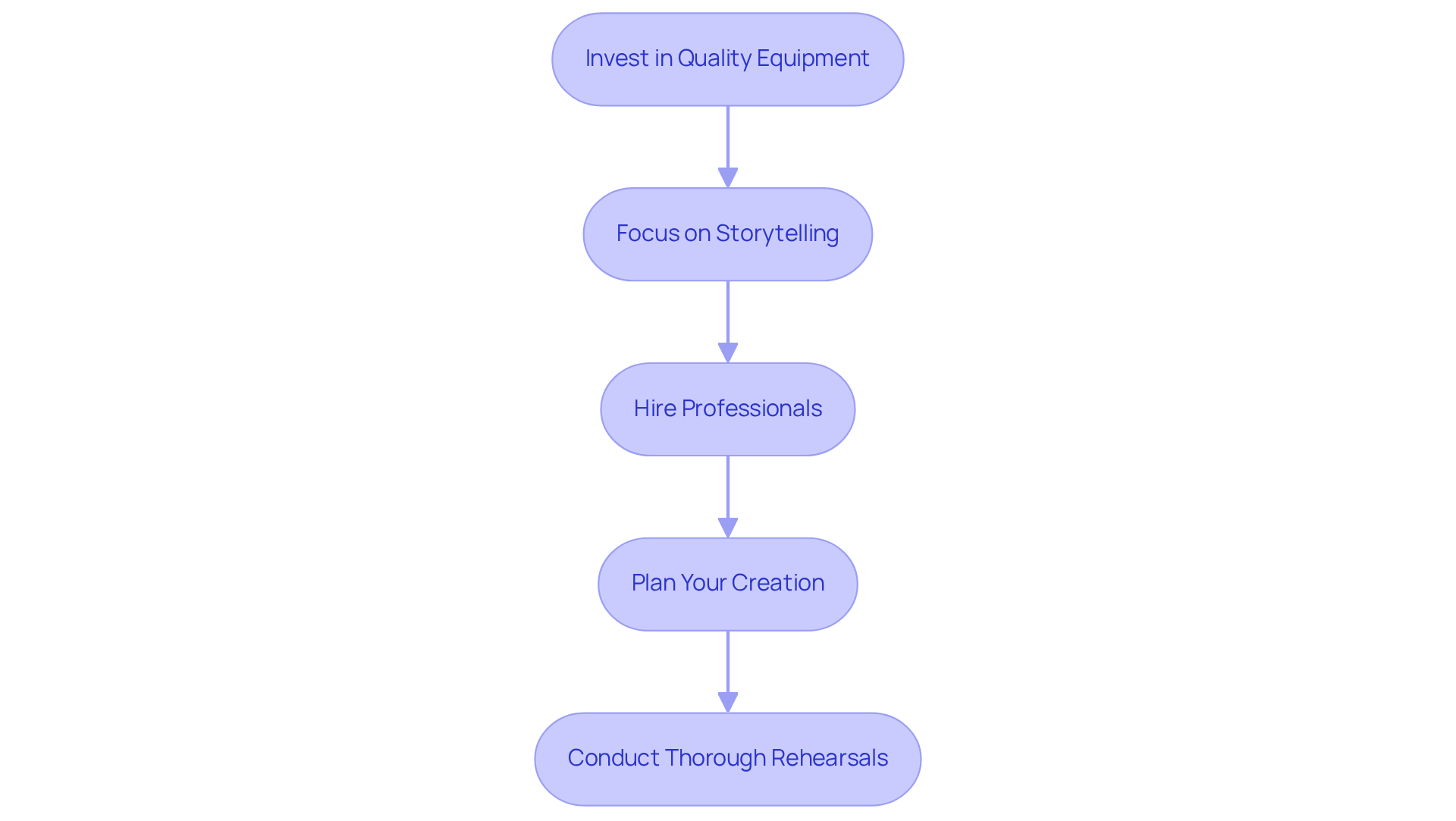Each box represents a strategy to improve production quality. Follow the arrows to see how each step builds on the previous one, leading to a higher production value and stronger brand image.