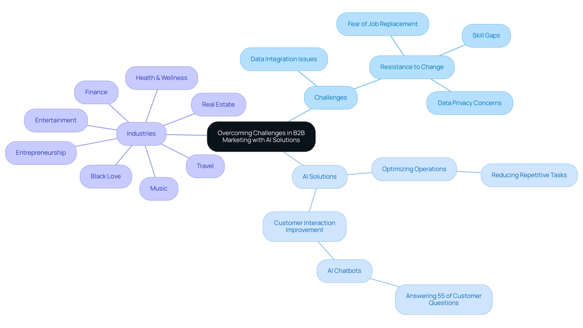 The central node represents the main topic, branches show challenges and solutions, and colors differentiate specific sectors where AI is applied.