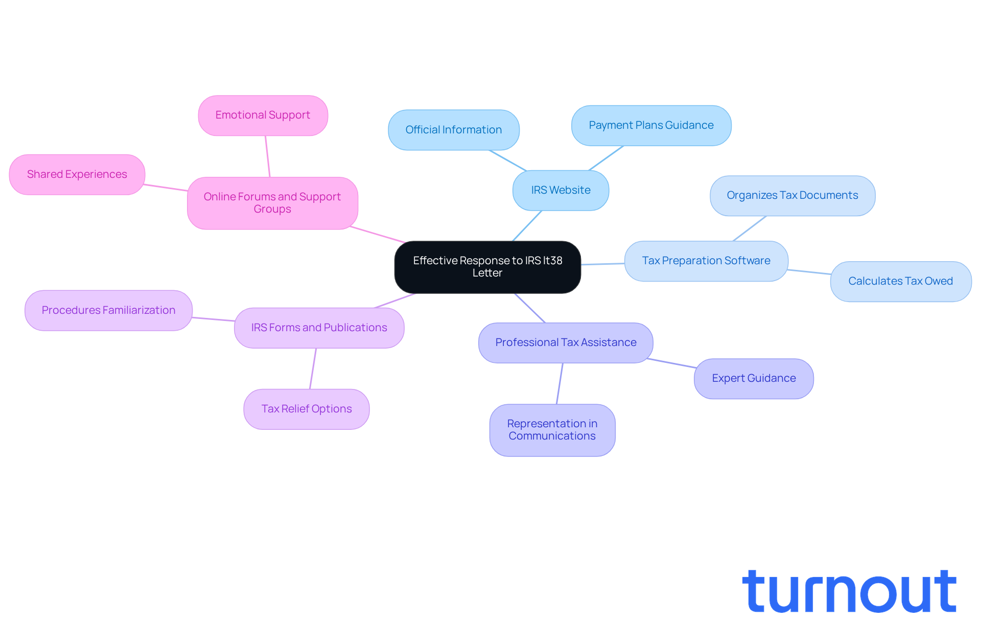 The central node represents the main goal of responding effectively to the IRS. Each branch shows a different resource that can help you, with additional details available by following the sub-branches.