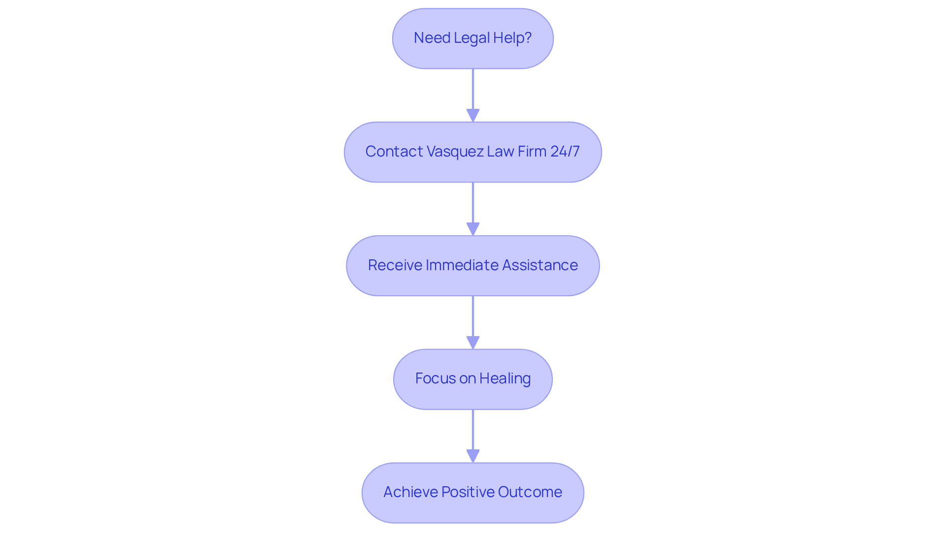 This flowchart shows how to get help from the Vasquez Law Firm. Start by reaching out when you need legal assistance, and follow the steps to see how they support you through the process.