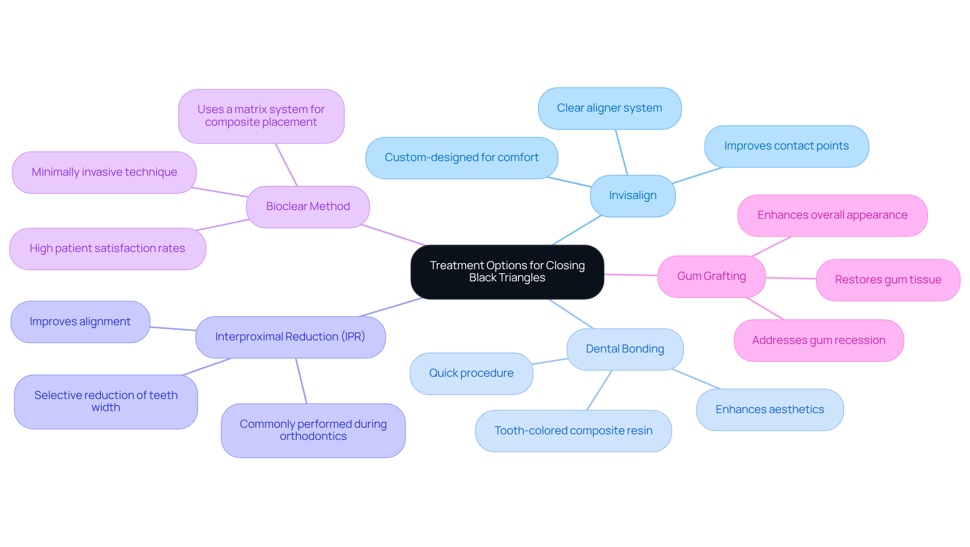 This mindmap shows various treatment options for closing black triangles in smiles. Each branch represents a different method, and the sub-branches highlight their unique benefits. Follow the branches to explore how each option can help improve your child's smile and confidence.