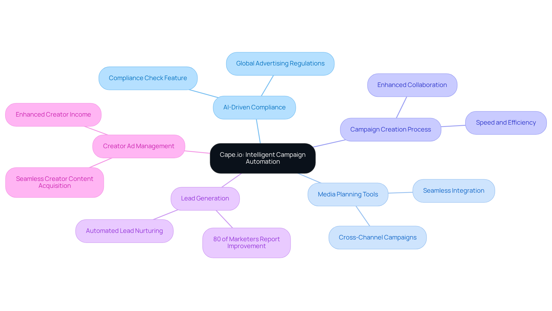 The central node represents Cape.io's automation platform, while the branches illustrate its various features and benefits. Each branch connects to specific aspects that contribute to the overall effectiveness of the platform in global advertising.