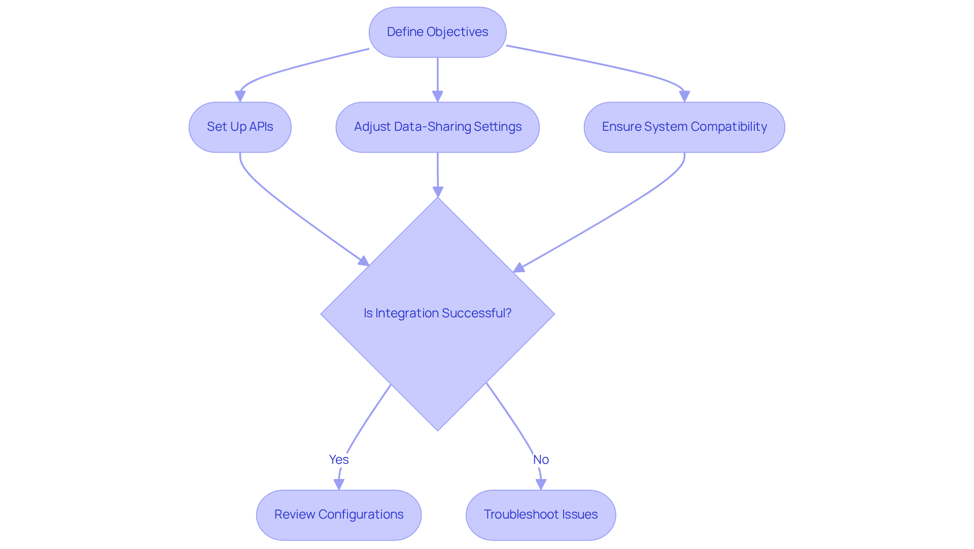 Follow the arrows to see the steps needed to configure your security tools. Each box represents an action, and the decision point helps you determine if you need to troubleshoot or review your configurations.