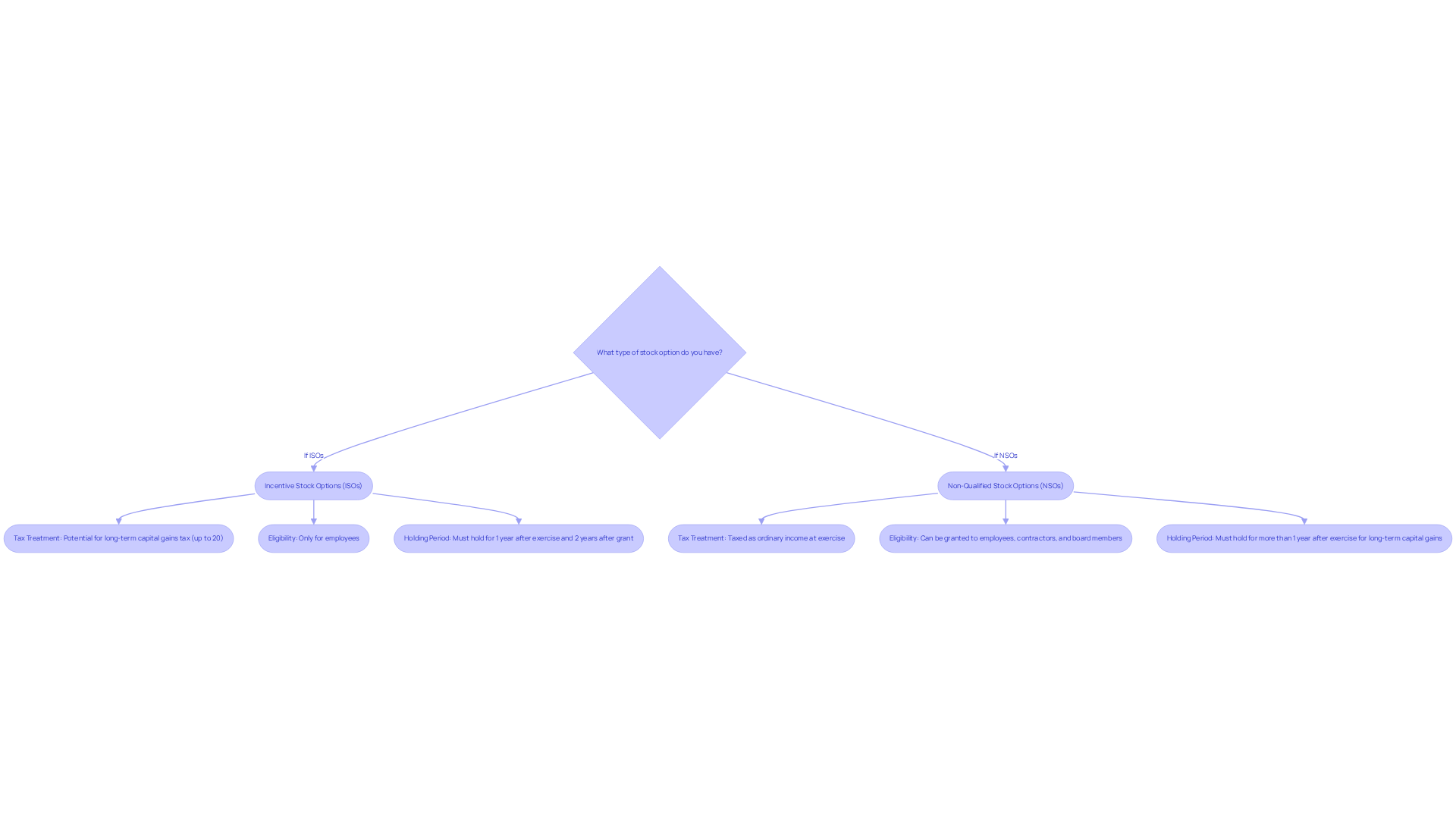 This flowchart helps you navigate the differences between incentive stock options and non-qualified stock options. Follow the paths to see how each type is taxed and what criteria you need to meet for potential tax benefits. This flowchart helps you navigate the differences between incentive stock options and non-qualified stock options. Follow the paths to see how each type is taxed and what criteria you need to meet for potential tax benefits.