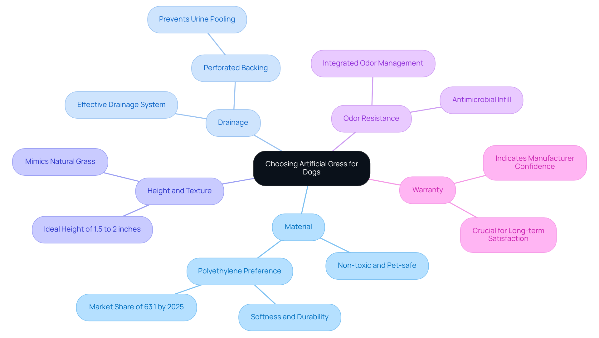 This mindmap starts with the main topic in the center and branches out to show important factors to consider when selecting artificial grass for your dog's pee area. Each branch represents a different consideration, making it easy to see what to look for.