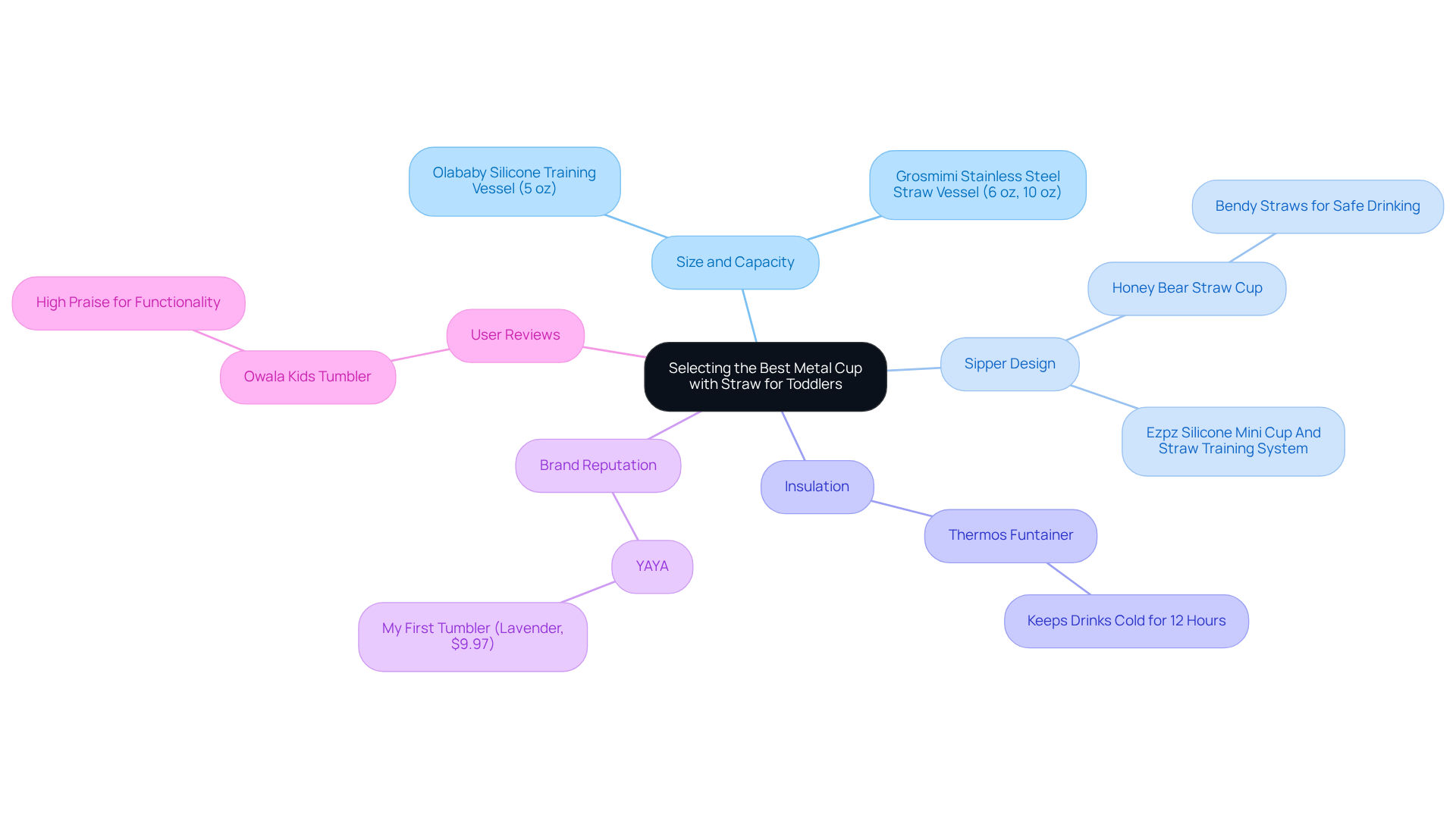 The central idea is about selecting the right cup for toddlers. Each branch represents a key factor to consider, with sub-branches providing specific examples and details to help guide your choice.