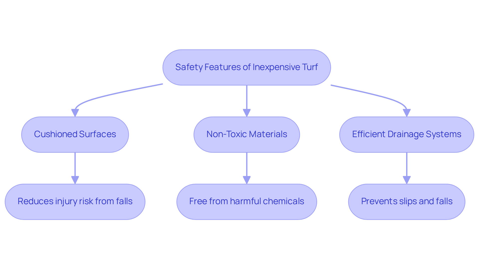 This flowchart shows how different safety features of synthetic turf work together to create a safe play area for children and pets. Each feature contributes to reducing risks, ensuring a worry-free environment for families.