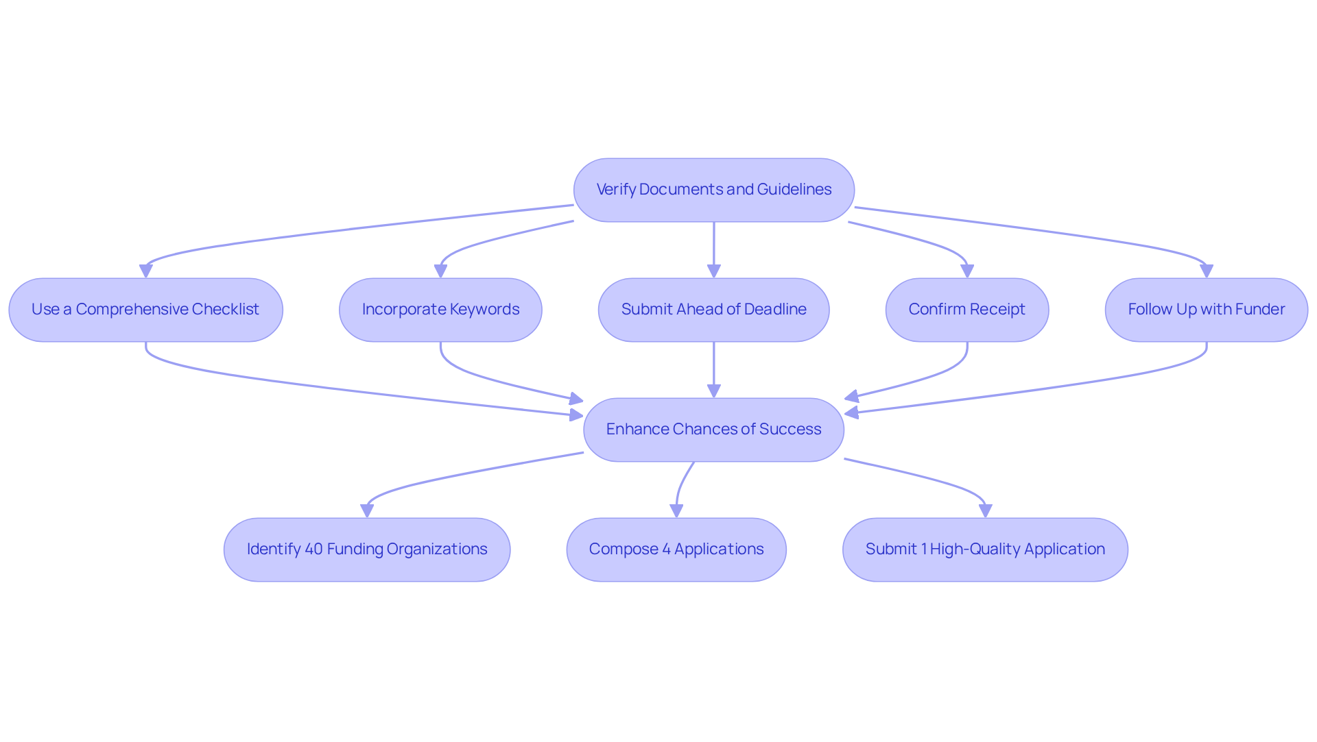 Each box represents a step in the grant application process. Follow the arrows to see the order of actions you need to take to ensure a successful submission.