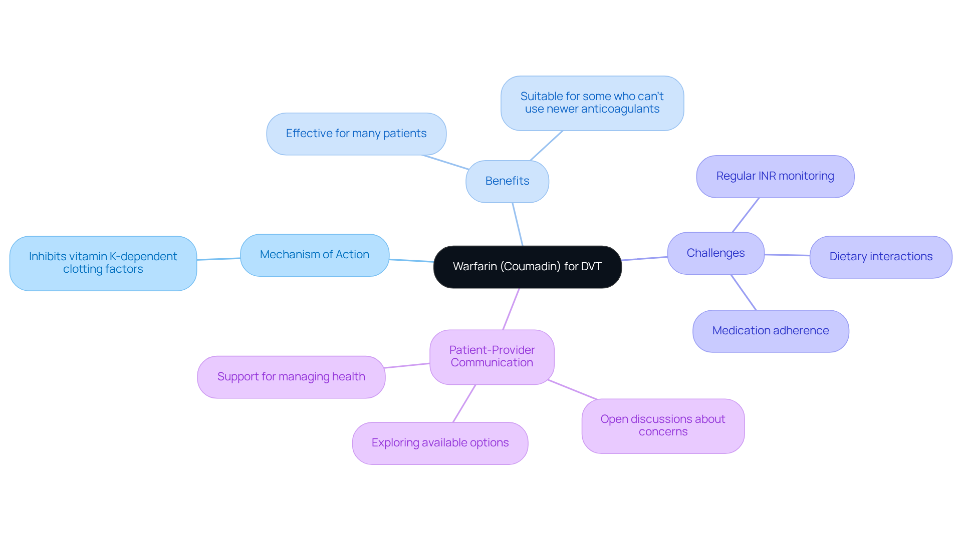 The central node represents Warfarin, with branches detailing how it works, its benefits, challenges to consider, and the importance of discussing these with your healthcare provider. The central node represents Warfarin, with branches detailing how it works, its benefits, challenges to consider, and the importance of discussing these with your healthcare provider.