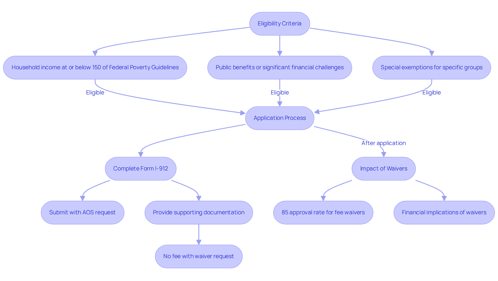 This flowchart guides you through the steps to understand and apply for fee waivers. Start with eligibility criteria, then follow the application process, and finally see the impact of waivers on your financial situation.