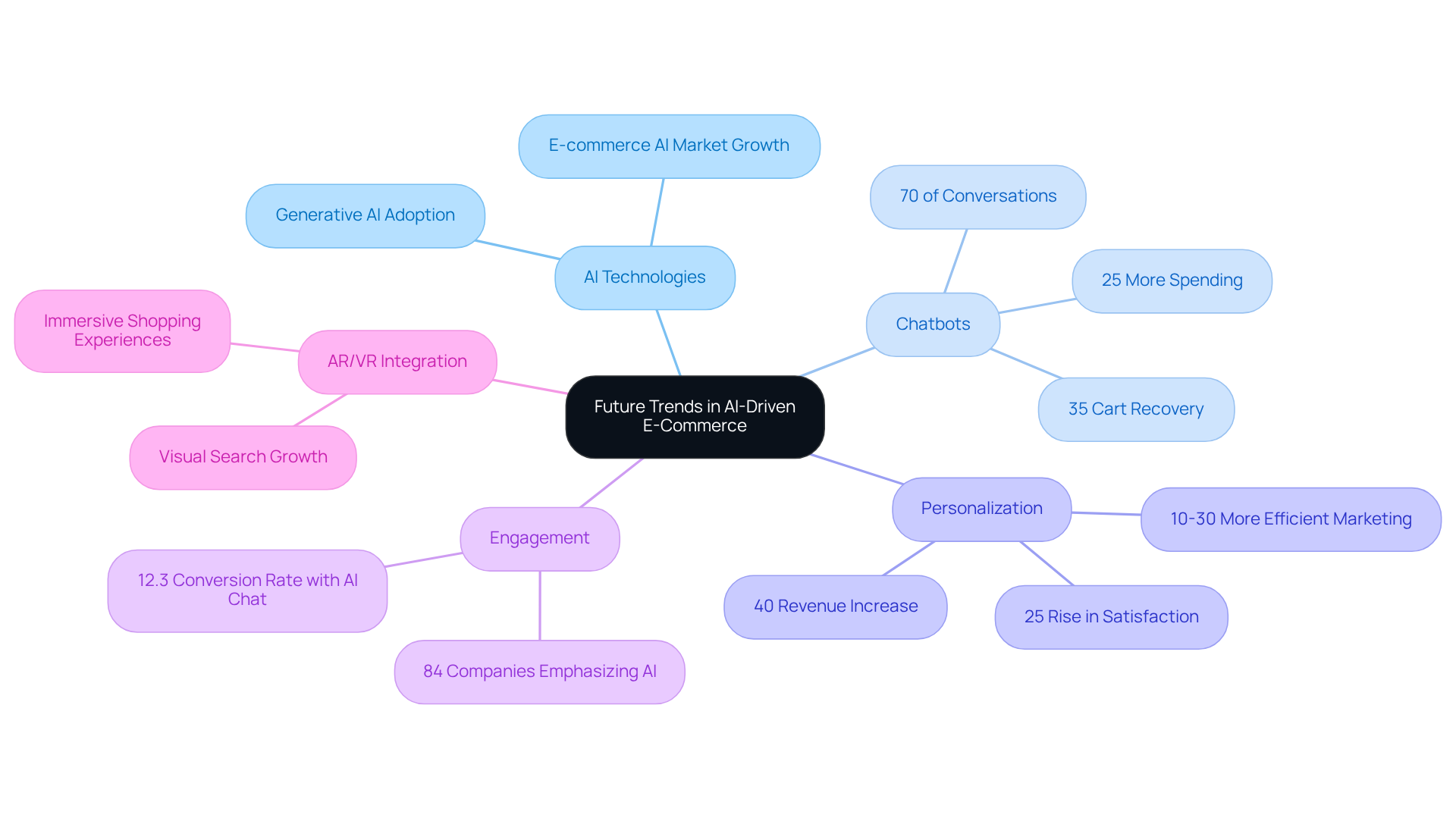 Each branch represents a key trend or statistic in AI-driven e-commerce. Follow the branches to explore how AI technologies are shaping the shopping experience and impacting businesses. Each branch represents a key trend or statistic in AI-driven e-commerce. Follow the branches to explore how AI technologies are shaping the shopping experience and impacting businesses.