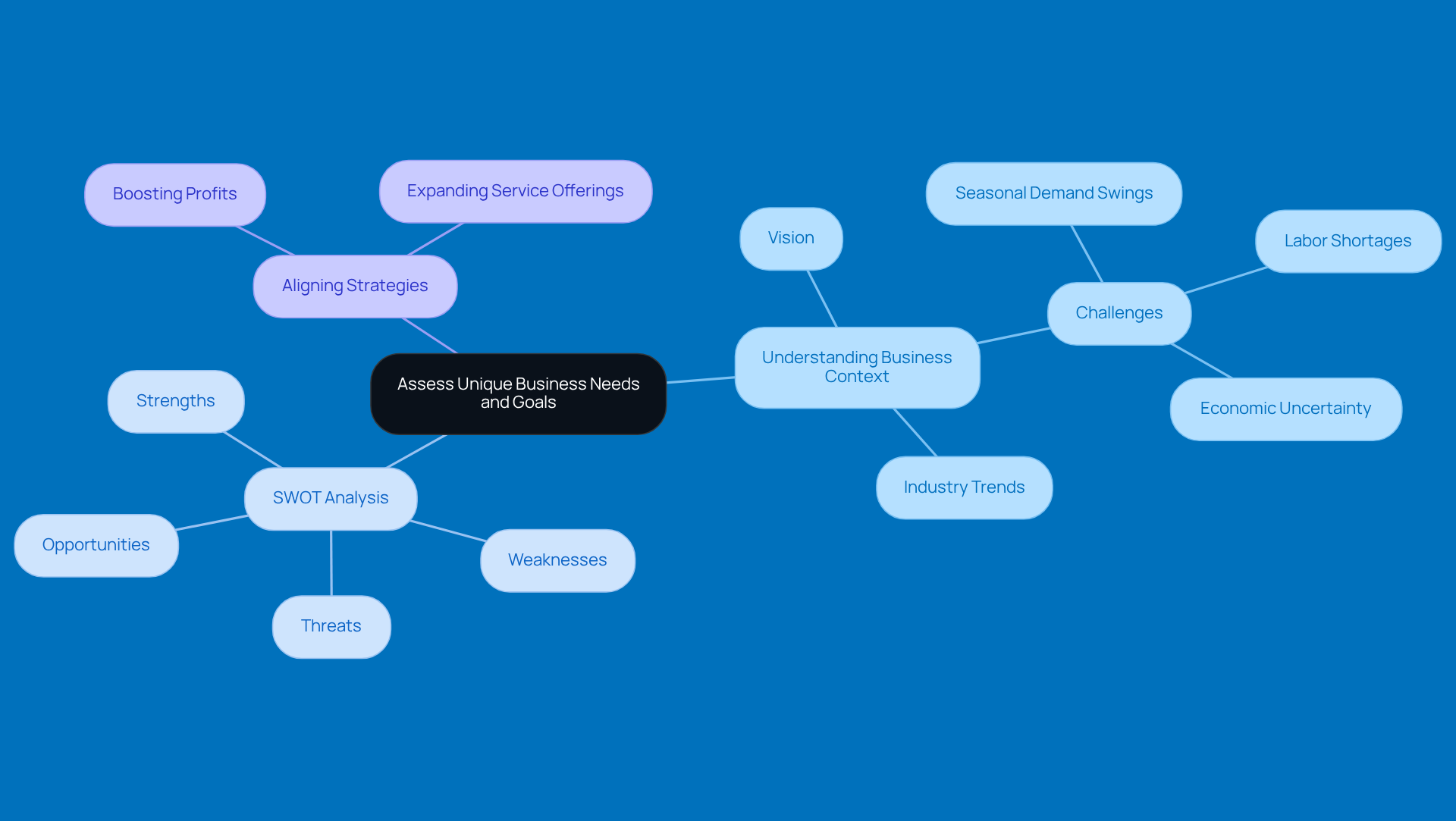 The central node represents the main focus of assessing business needs. Each branch shows a key area of consideration, with further details branching out to illustrate specific aspects of that area. The central node represents the main focus of assessing business needs. Each branch shows a key area of consideration, with further details branching out to illustrate specific aspects of that area.