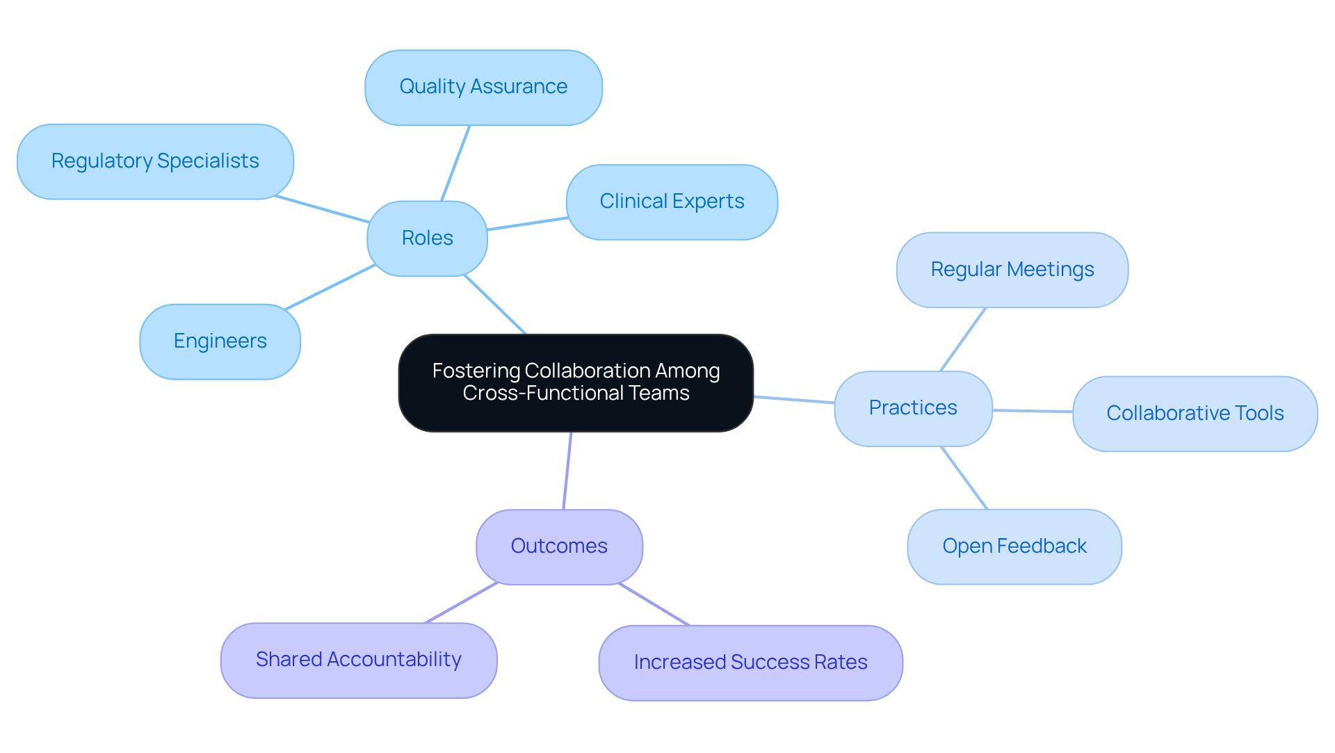 The central node represents the main theme of collaboration, while branches show the different roles, practices, and outcomes that contribute to successful teamwork. Each color-coded branch helps you easily identify the components of effective collaboration.