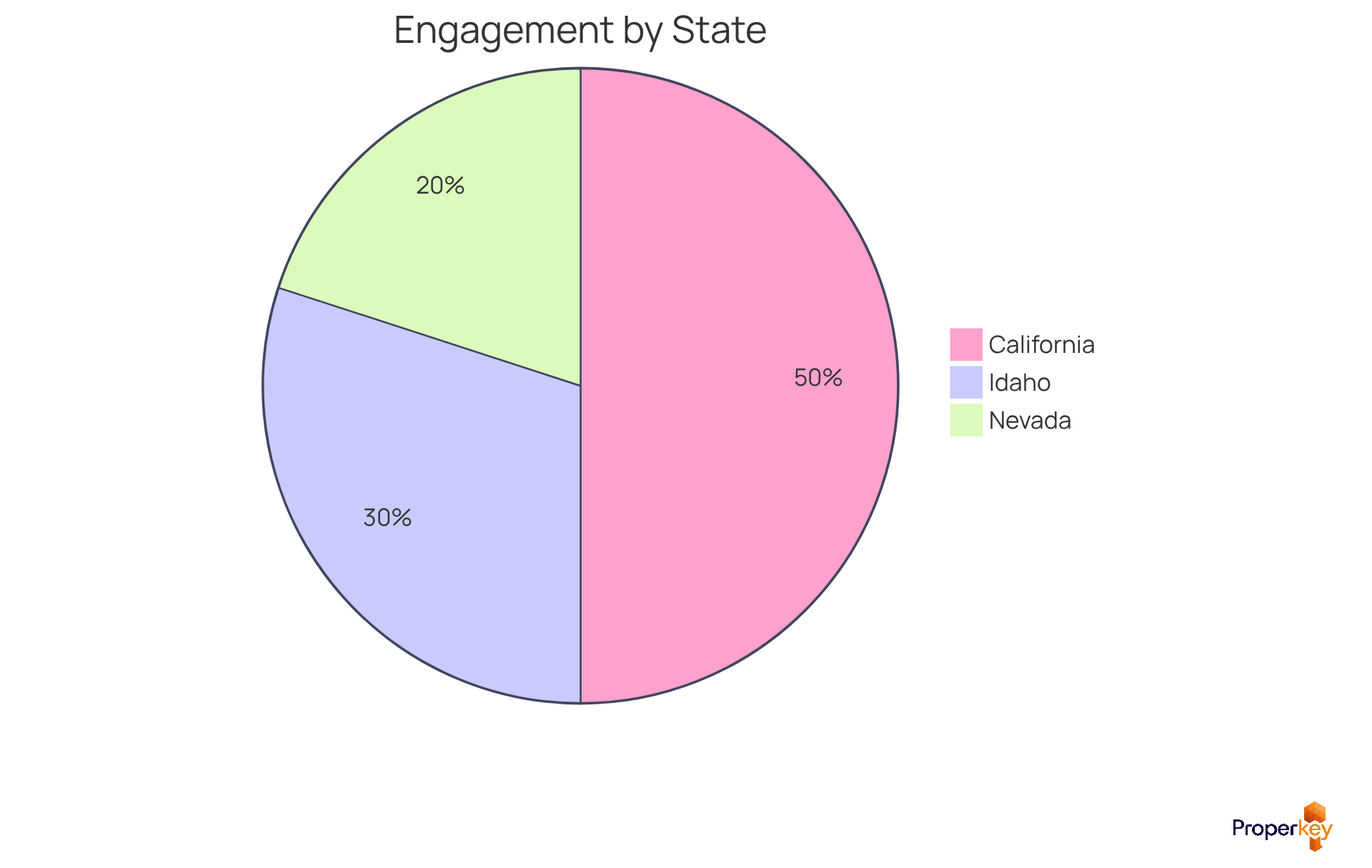 Each slice of the pie shows how much engagement increased in each state. The bigger the slice, the more engagement Dwellsy saw in that state. This helps you see where the platform is making the biggest impact!