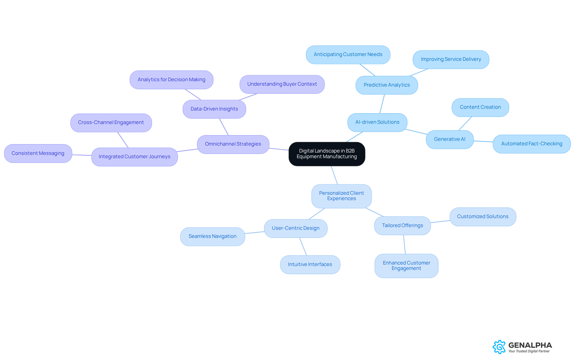 The center represents the overall digital landscape, while the branches show key trends that manufacturers should focus on. Each trend can lead to specific actions or insights that help businesses adapt and thrive.