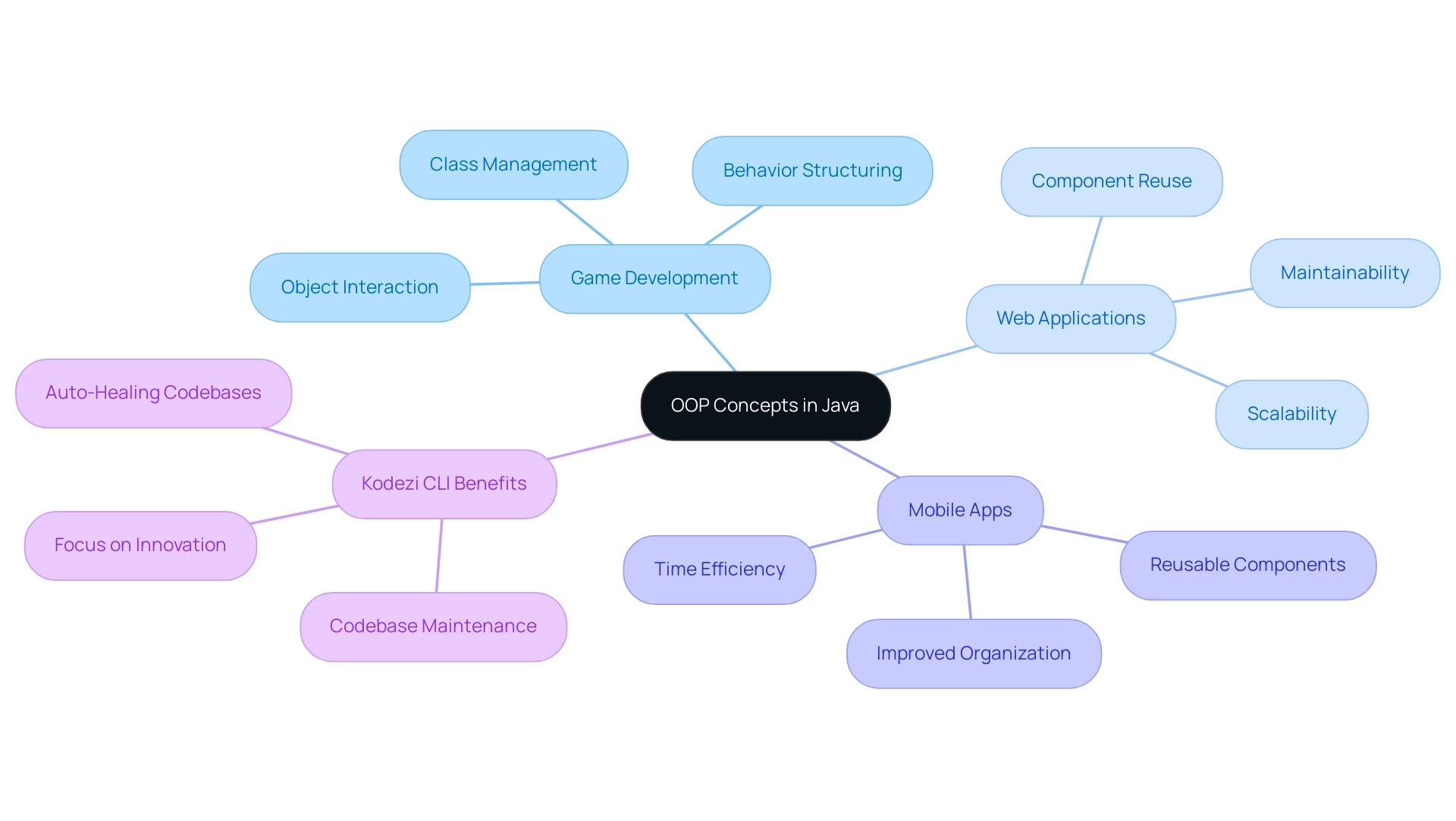 Each branch represents a key application of OOP, with colors distinguishing between different areas such as Game Development, Web Applications, Mobile Apps, and Kodezi CLI Benefits.