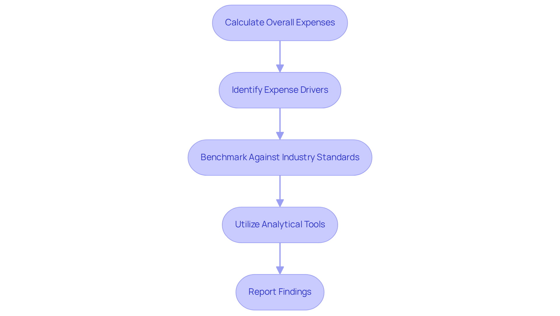 Each box represents a step in the process of analyzing charging costs. Follow the arrows to see how each step builds on the previous one, leading to a comprehensive understanding of your expenses.