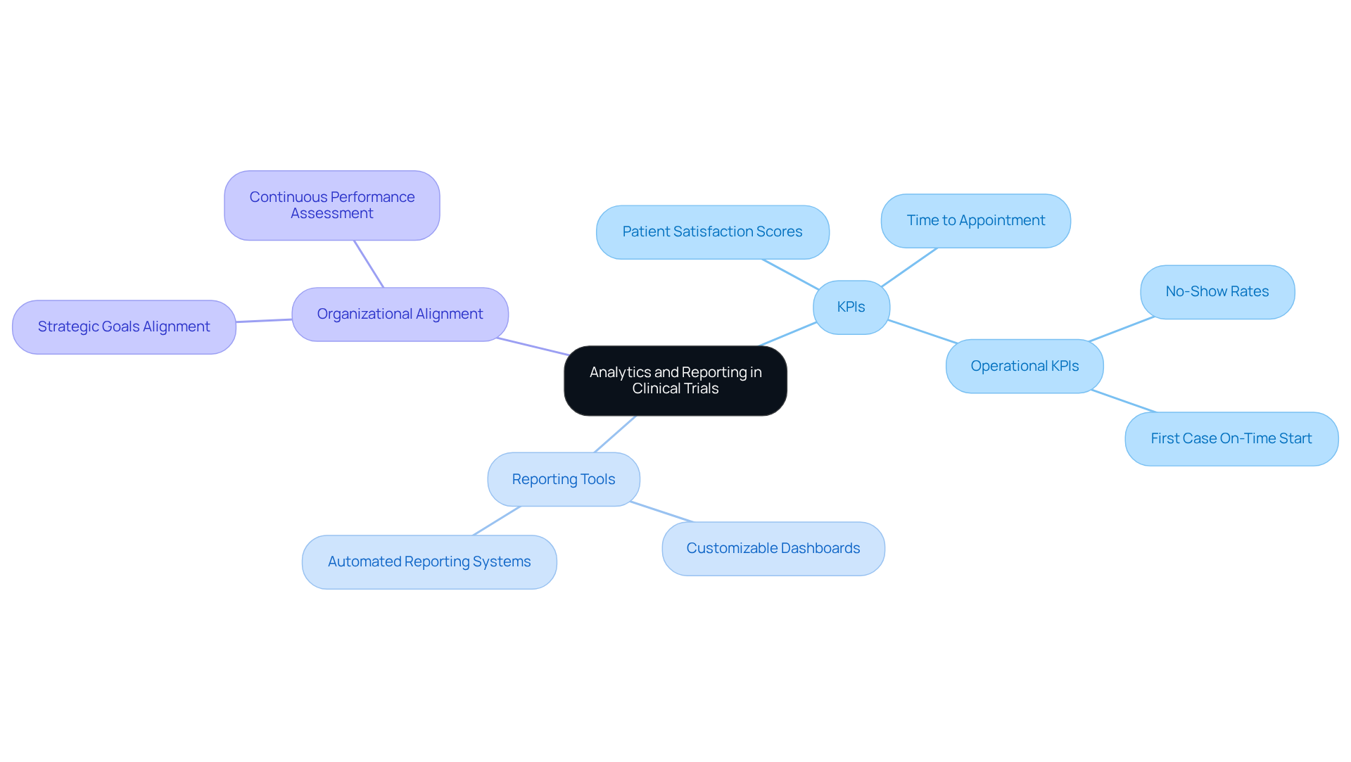 The central node represents the main topic, while branches show key areas of focus. Each sub-branch provides specific examples or tools related to that area, helping you understand how they contribute to measuring success in clinical trials.
