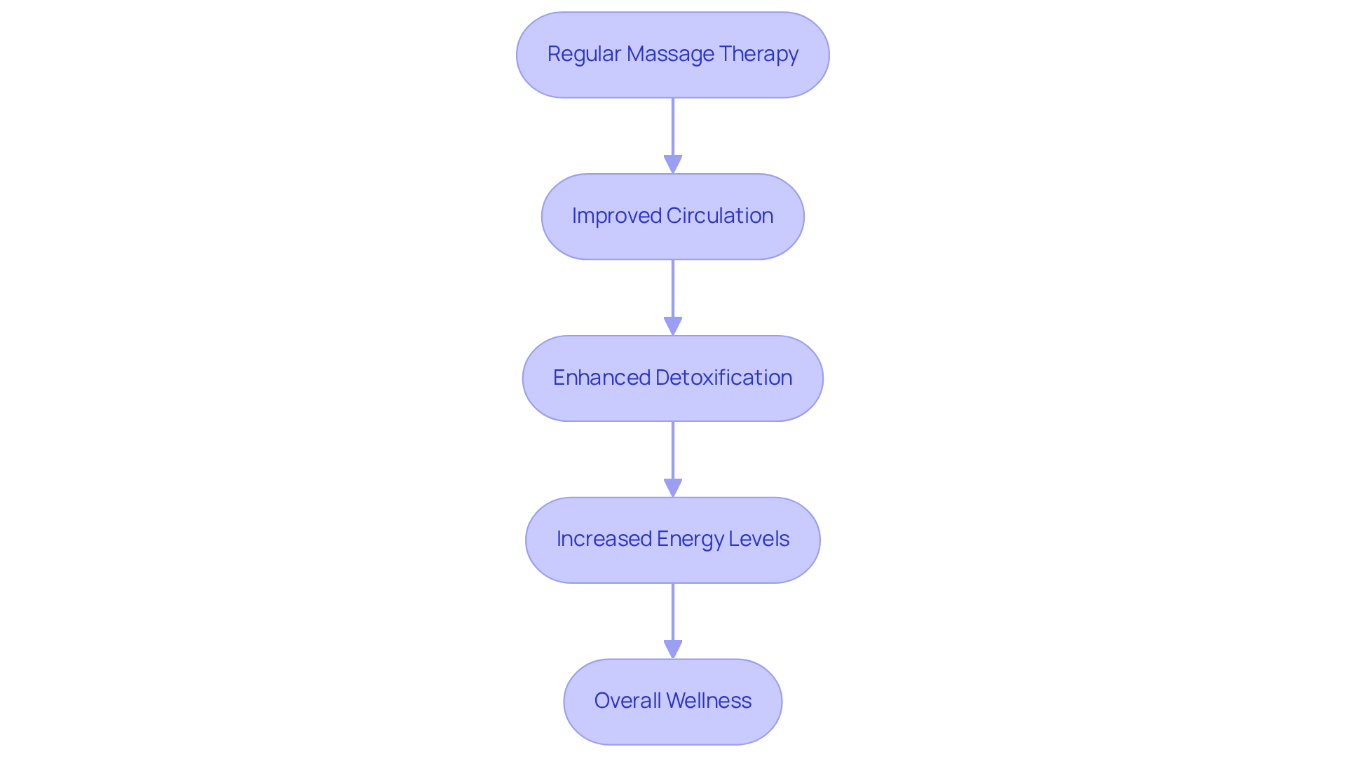 The flowchart outlines how regular massage therapy improves circulation, which helps detoxify the body and boosts energy, leading to overall better health.