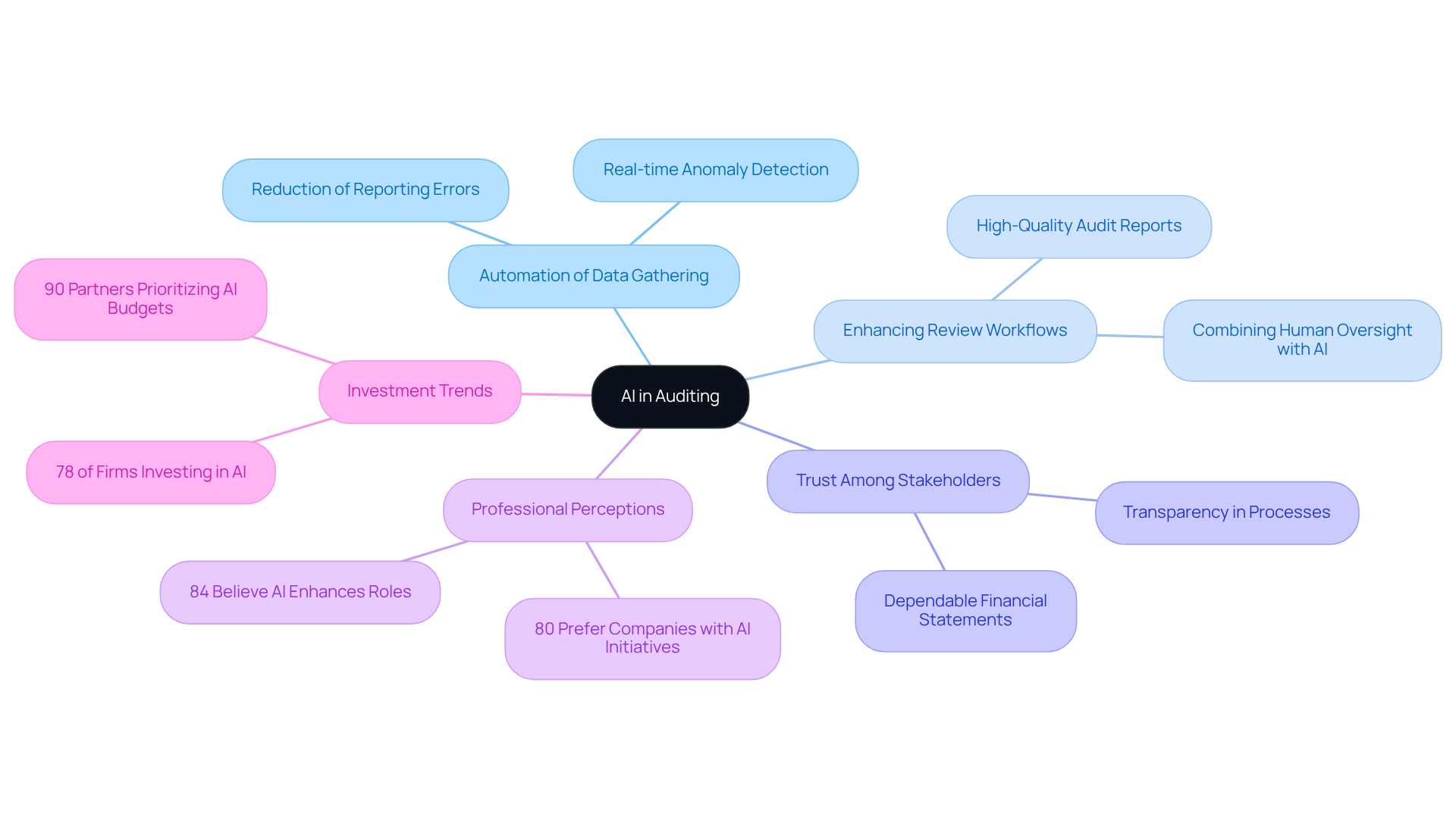 The central node represents the main theme of AI in auditing, while the branches show different aspects of how AI is transforming the audit process. Each sub-point provides additional details, helping you see the full picture of AI's role in enhancing accuracy and efficiency.