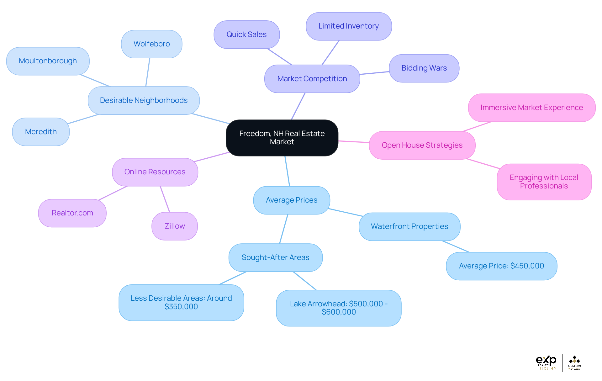 The central node represents the overall market, while each branch highlights important factors to consider when searching for a home. Follow the branches to explore details about prices, neighborhoods, and strategies that can help you navigate the market.