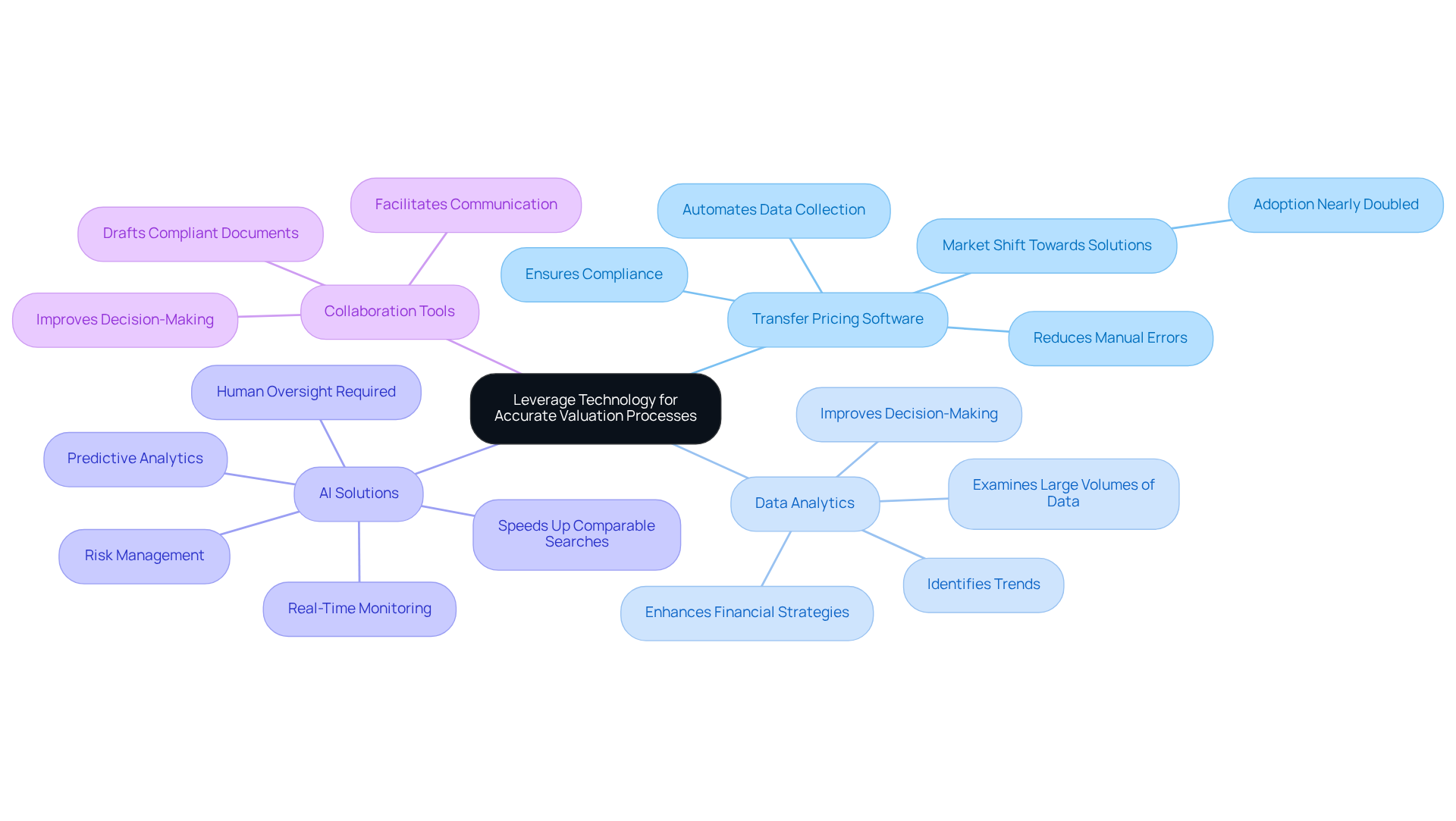 The central idea represents the overall goal of improving valuation processes. Each branch shows a different technological strategy, and the sub-branches provide specific actions or benefits related to that strategy. Follow the branches to see how each technology contributes to better accuracy and efficiency. The central idea represents the overall goal of improving valuation processes. Each branch shows a different technological strategy, and the sub-branches provide specific actions or benefits related to that strategy. Follow the branches to see how each technology contributes to better accuracy and efficiency.