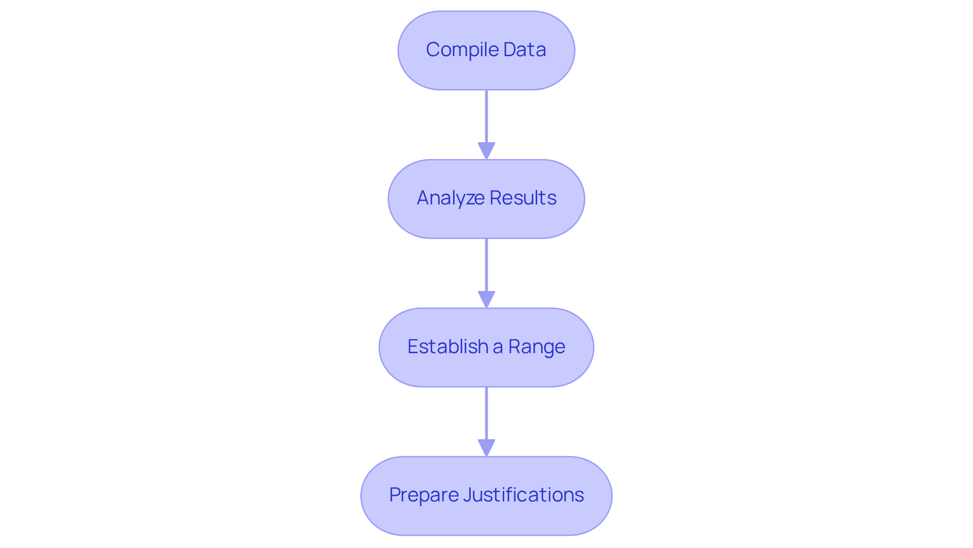This flowchart outlines the steps to determine your AI startup's valuation. Start at the top with 'Compile Data' and follow the arrows down through each step. Each box contains important actions to take at that stage, helping you understand how to build a strong valuation.