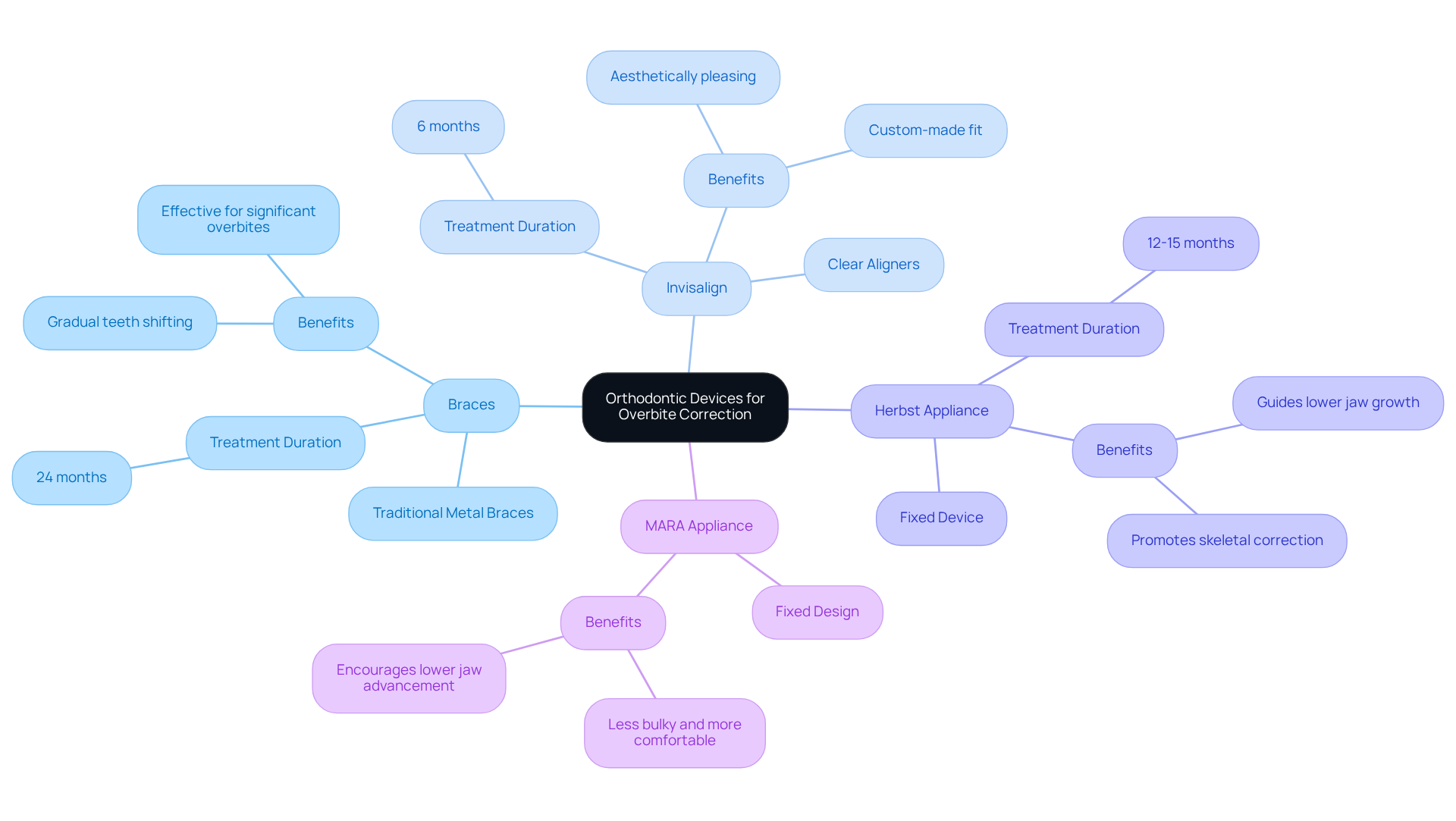This mindmap starts with the main topic in the center and branches out to show different types of orthodontic devices. Each branch explains what the device is and how it helps with overbite correction. It's a great way to see all your options at a glance! This mindmap starts with the main topic in the center and branches out to show different types of orthodontic devices. Each branch explains what the device is and how it helps with overbite correction. It's a great way to see all your options at a glance!