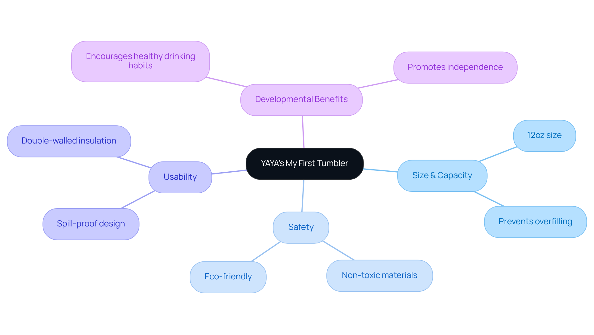 This mindmap shows how YAYA’s tumbler is designed for toddlers. Each branch highlights important features that make it safe and easy for little ones to use, helping them develop good drinking habits. This mindmap shows how YAYA’s tumbler is designed for toddlers. Each branch highlights important features that make it safe and easy for little ones to use, helping them develop good drinking habits.