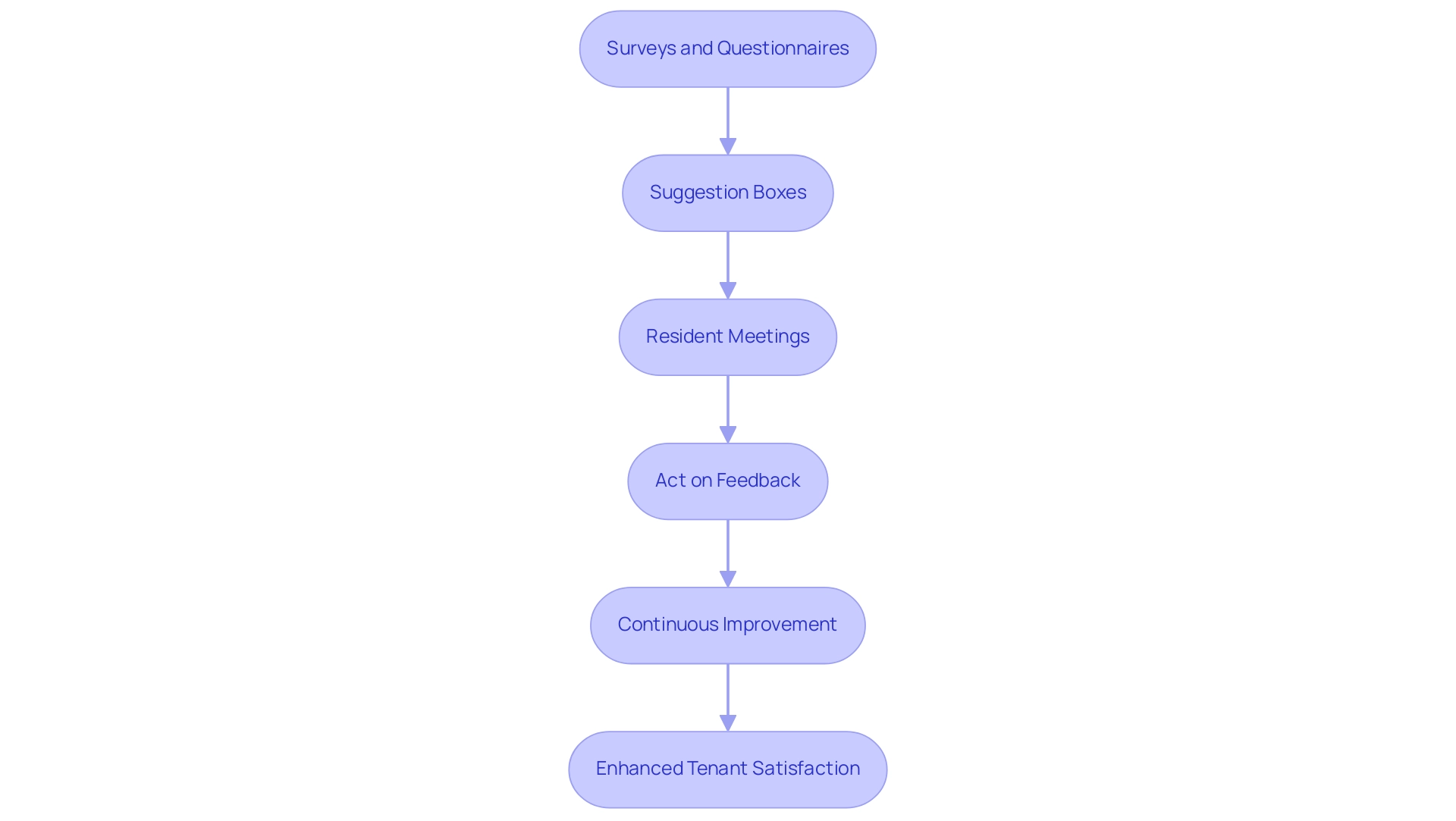 Each box represents a strategy for leveraging tenant feedback, with arrows indicating the flow from gathering feedback to achieving enhanced tenant satisfaction.