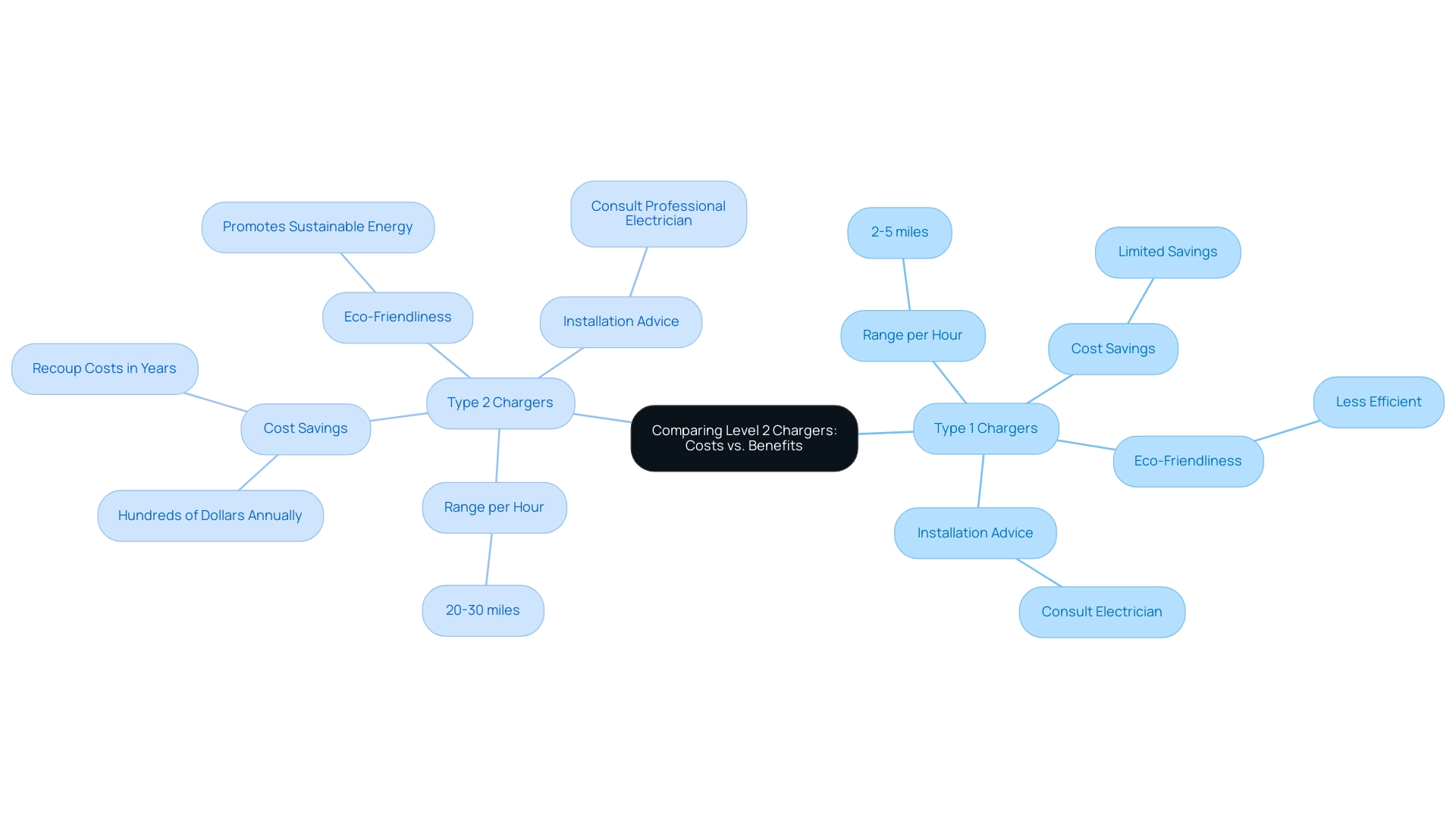 The central node represents the comparison topic, with branches for each charger type and sub-branches detailing their respective features and benefits.