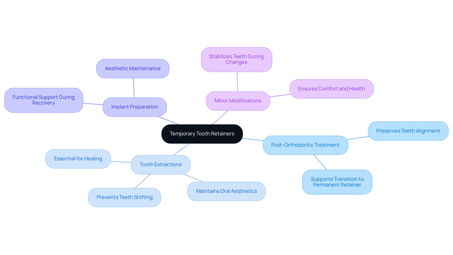 The central node represents the main topic of temporary retainers. Each branch shows a specific situation where these retainers are crucial, helping to visualize the importance and application of retainers in dental care.