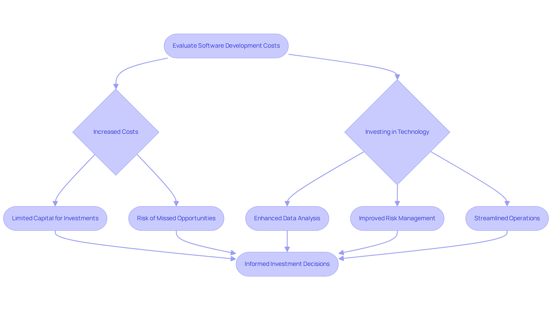 This flowchart shows the steps investment managers can take to evaluate software development costs. Follow the arrows to see how increased costs can lead to risks, while investing in technology can enhance decision-making and operational efficiency.