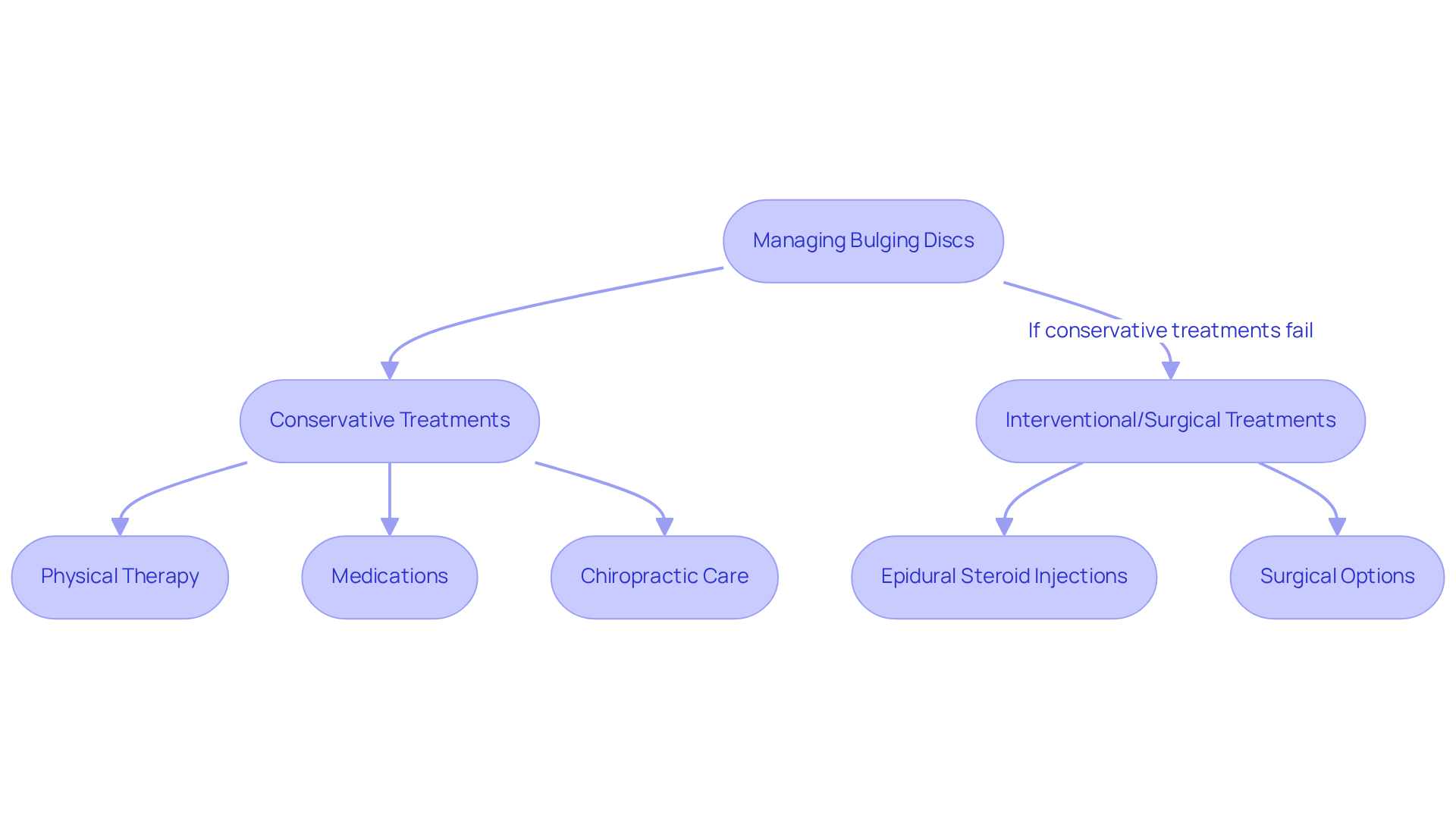 This flowchart guides you through the various treatment options for bulging discs. Start at the top with the main topic, then follow the arrows to see the different paths you can take, from conservative treatments to more invasive options. Each box represents a specific treatment, helping you understand the sequence and choices available.
