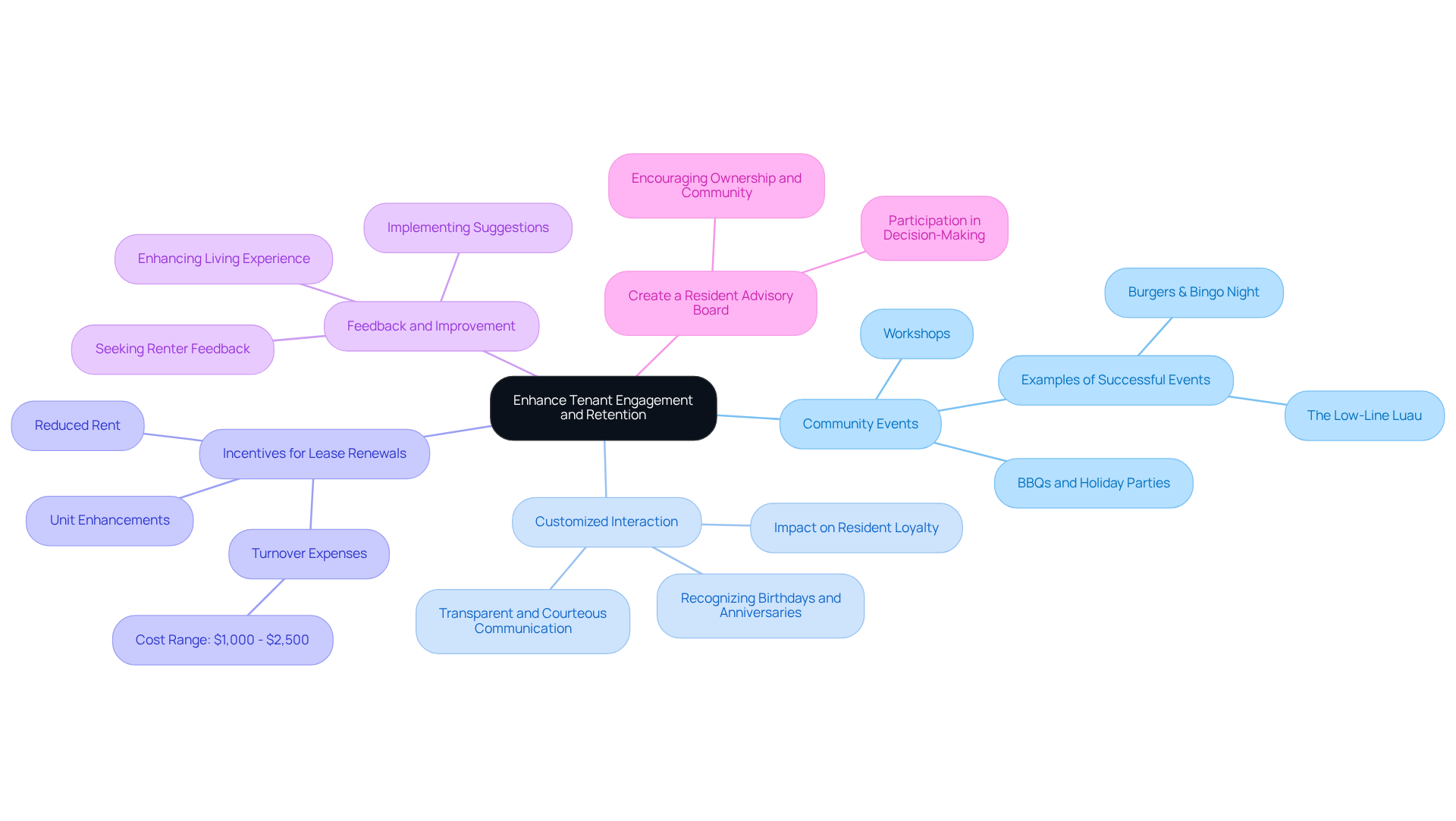 The central node represents the main goal of improving tenant engagement and retention. Each branch shows a different strategy, and the sub-branches provide additional details or examples related to that strategy. This layout helps visualize how each strategy contributes to the overall goal.