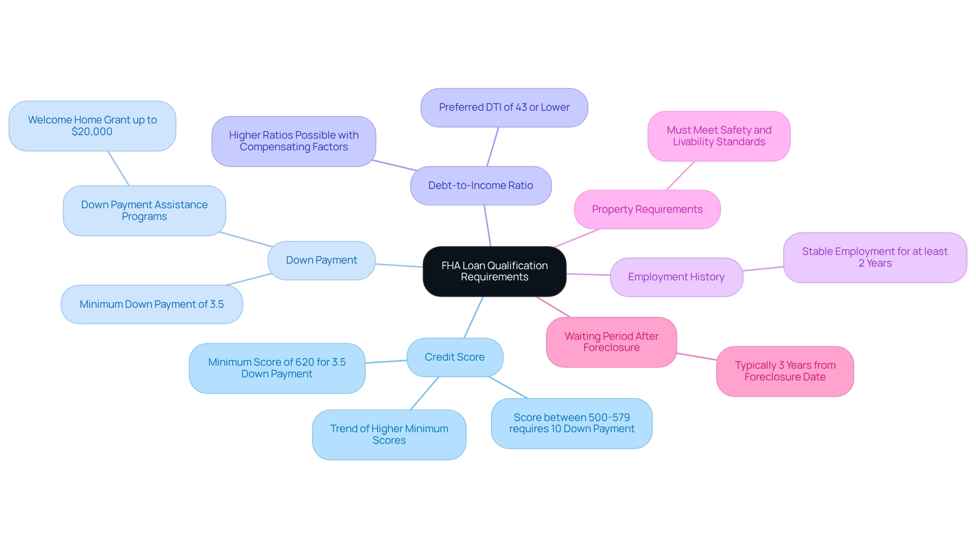 At the center, you'll find the main topic. Each branch connects to a specific requirement, showing how they all relate to qualifying for an FHA loan. The sub-branches provide more details, helping you understand what you need to qualify. At the center, you'll find the main topic. Each branch connects to a specific requirement, showing how they all relate to qualifying for an FHA loan. The sub-branches provide more details, helping you understand what you need to qualify.