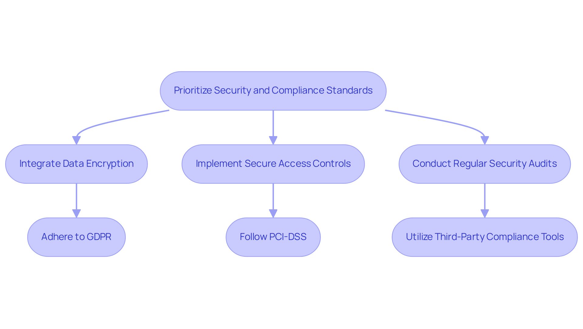 This flowchart illustrates the steps organizations should take to ensure security and compliance. Each box represents an action or standard, and the arrows show how these actions connect and lead to better security outcomes.